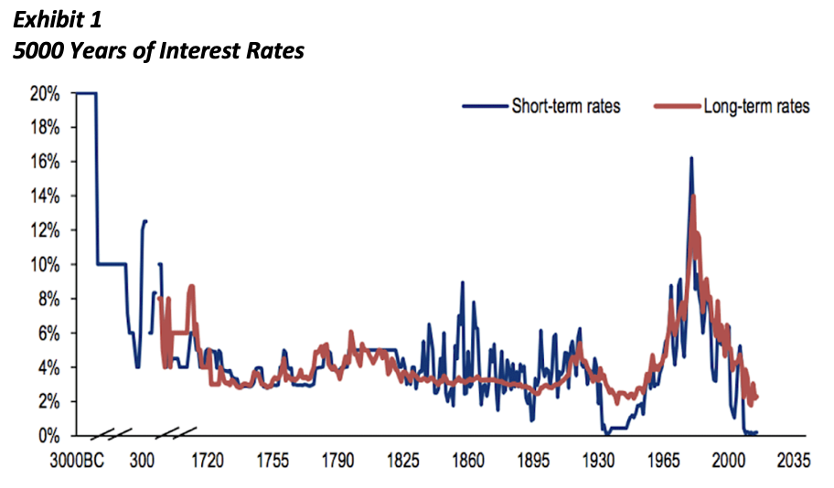 The Destruction Wreaked by Ultra-Low Interest Rates - Articles ...