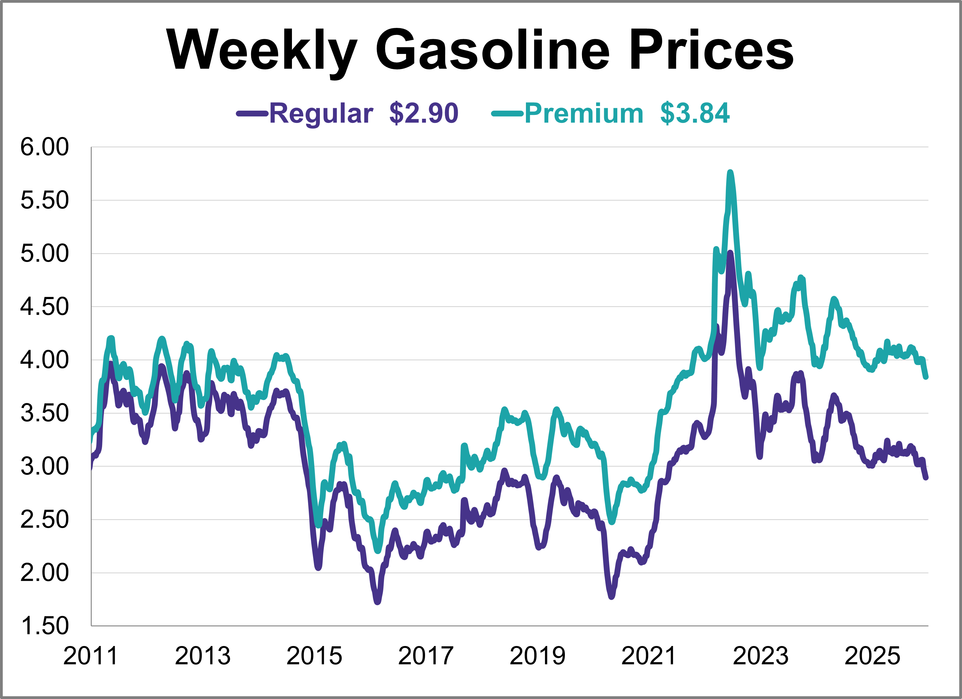 Gas Prices Continue to Drop, Remain at 4.5-Year Low - dshort - Advisor ...