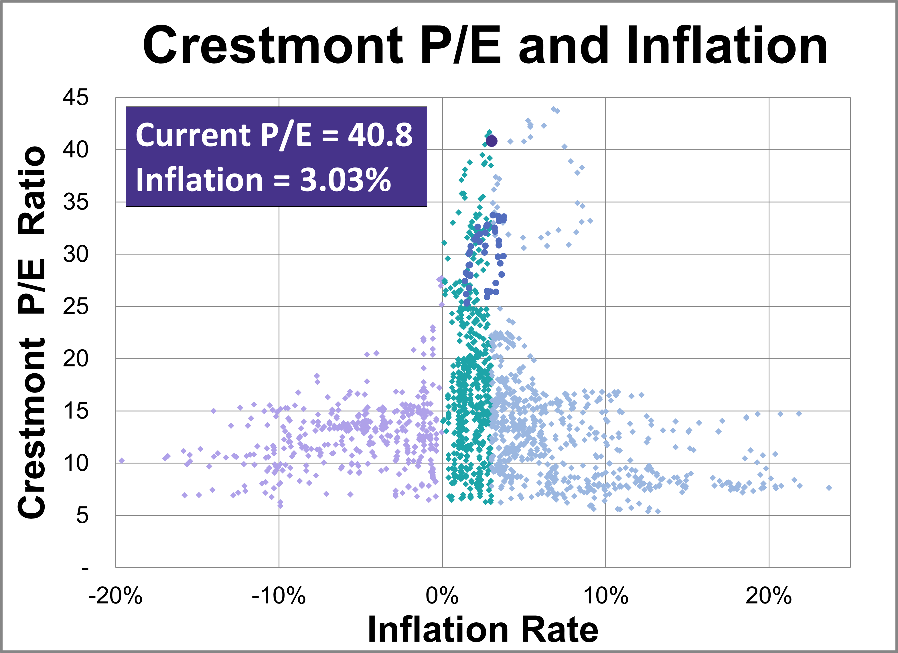Crestmont P/E and Market Valuation: February 2025 - dshort - Advisor Perspectives