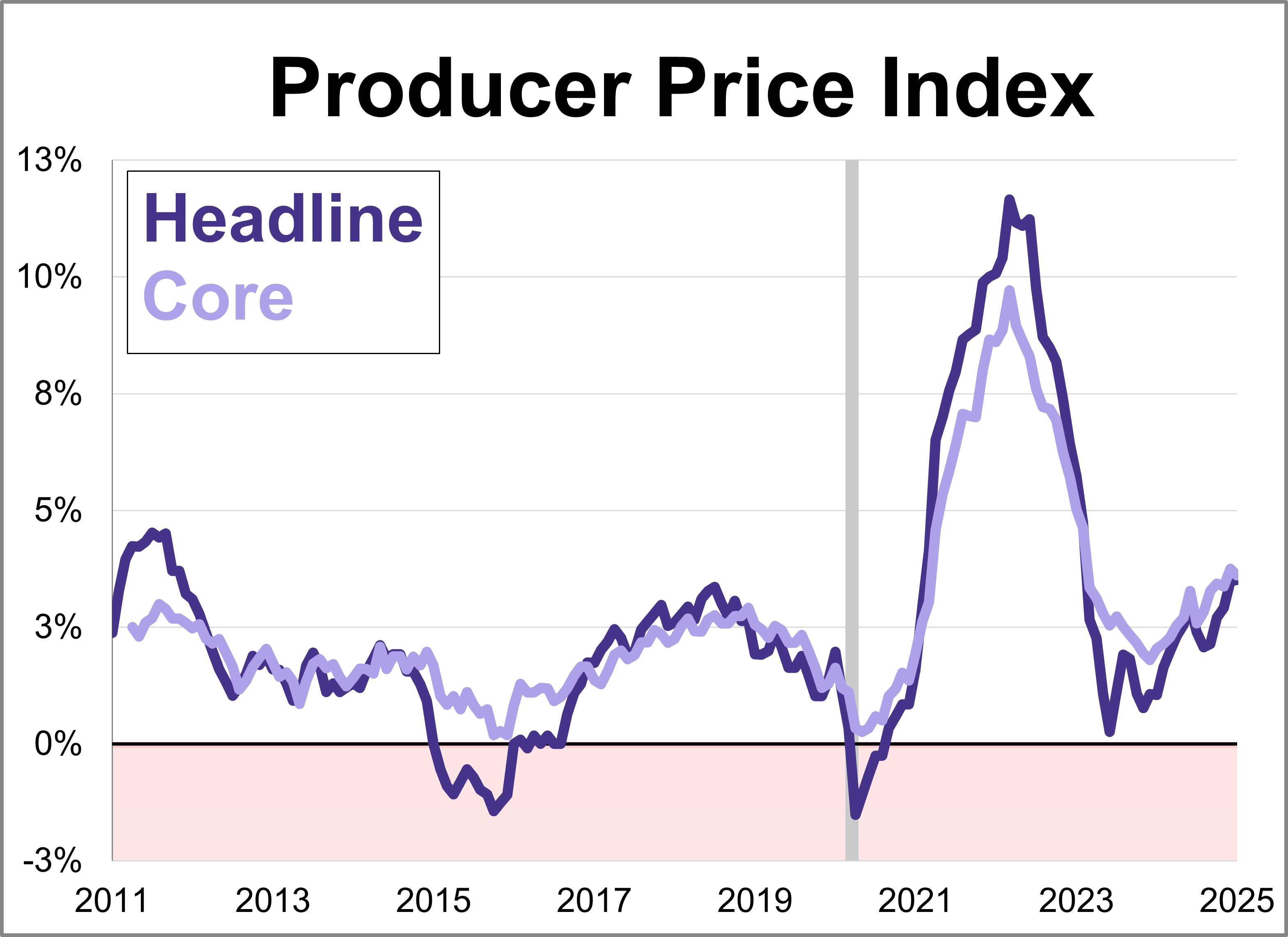 Producer Price Index: Wholesale Inflation Remained Hot in January - dshort - Advisor Perspectives
