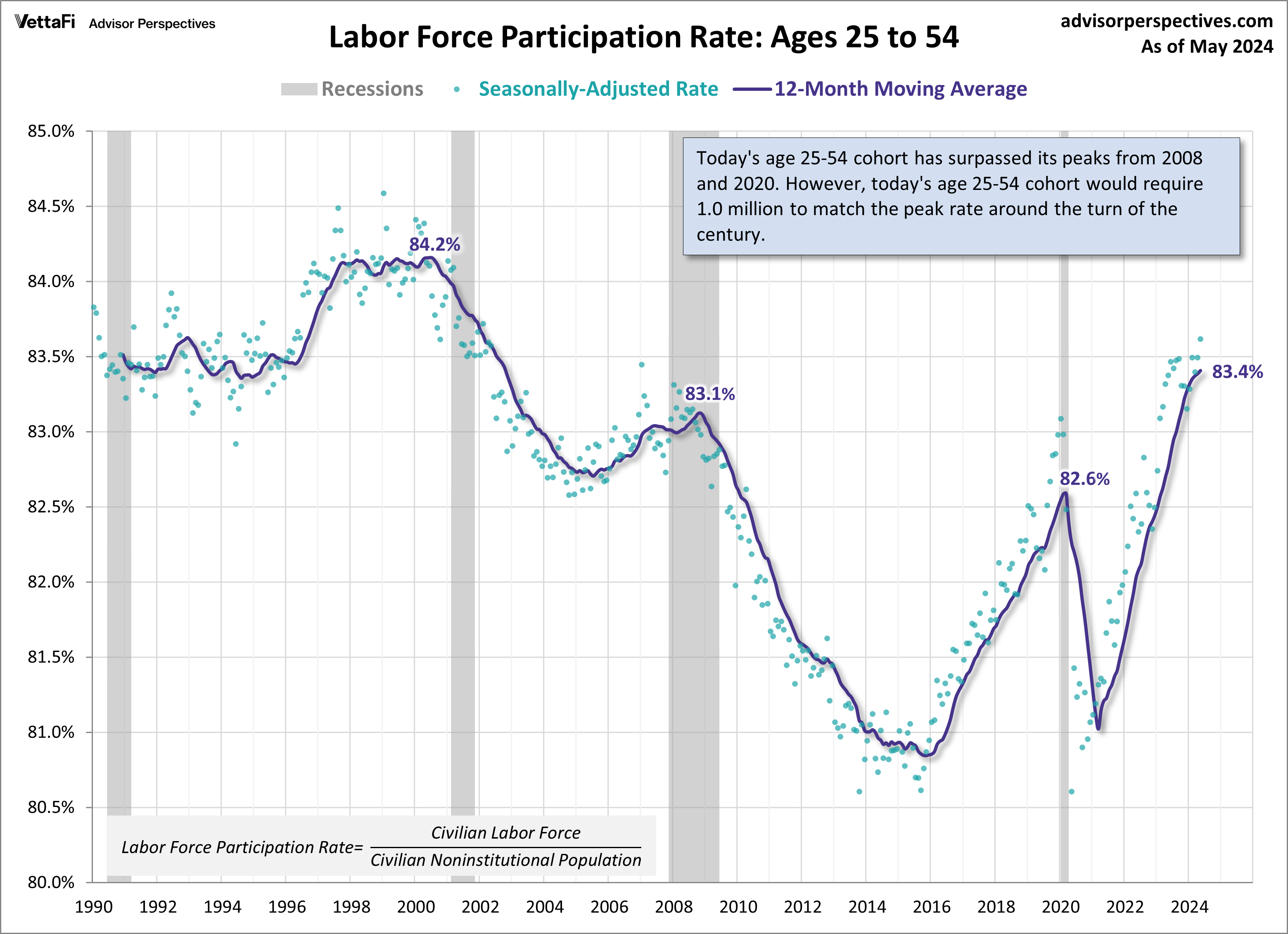 U.S. Workforce Analysis: May 2024 - dshort - Advisor Perspectives