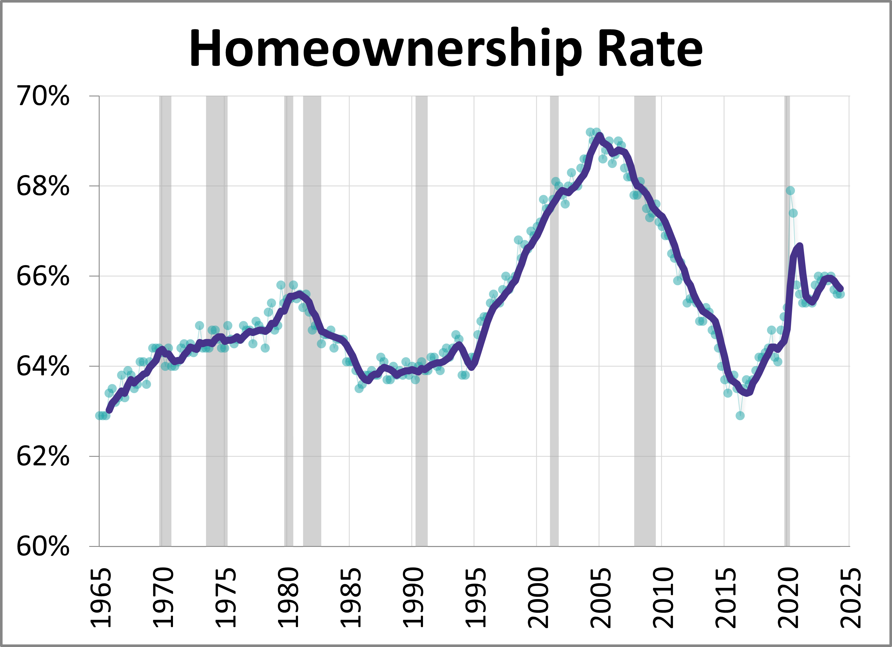 Home Ownership Rate: 65.6% in Q2 2024 - dshort - Advisor Perspectives