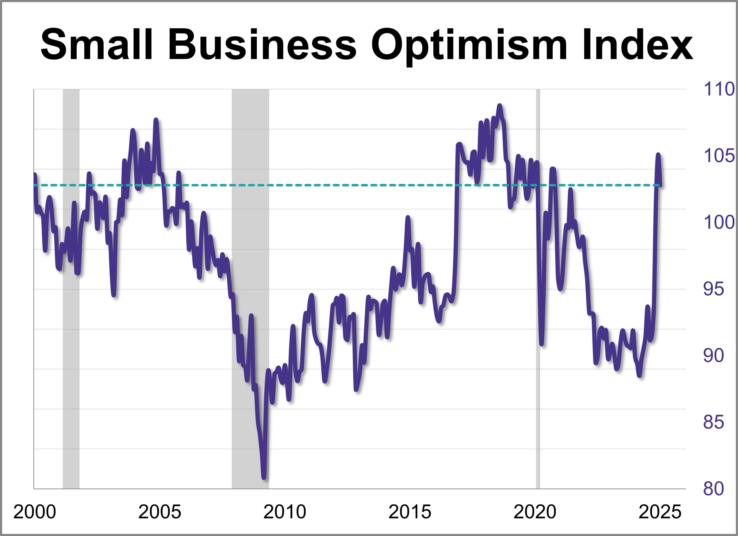 NFIB Small Business Survey: Optimism Remains but Uncertainty Grows ...