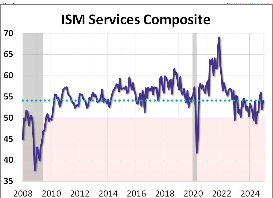 ISM Services PMI Expanded for Sixth Straight Month in December - dshort ...