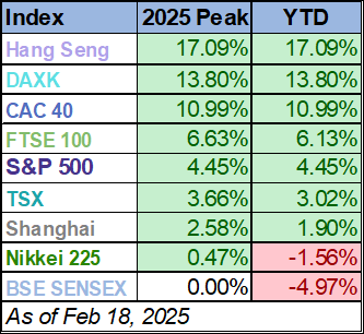 World Markets Watchlist: February 18, 2025 - dshort - Advisor Perspectives