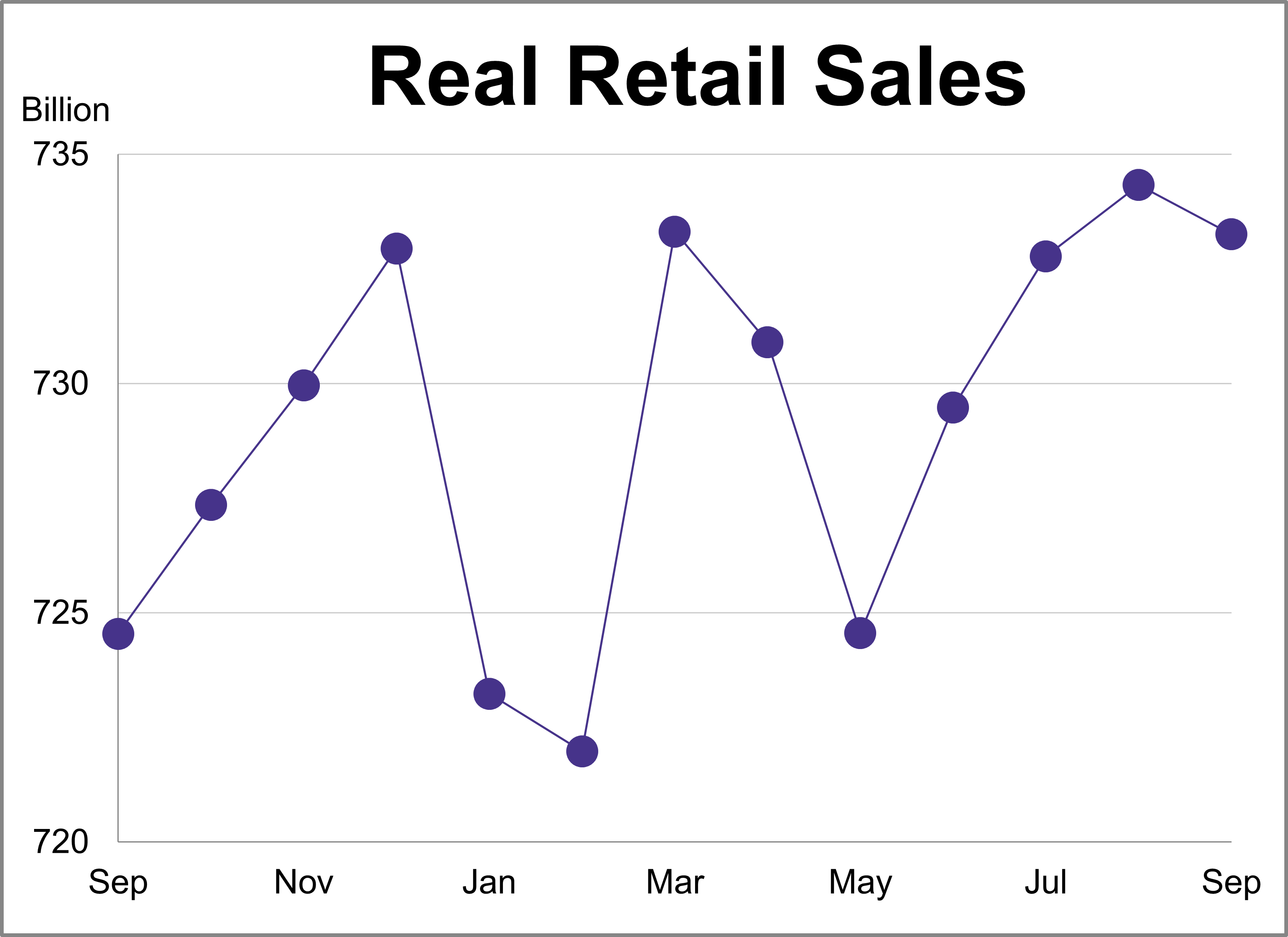 The Big Four Recession Indicators: Real Retail Sales - dshort - Advisor ...