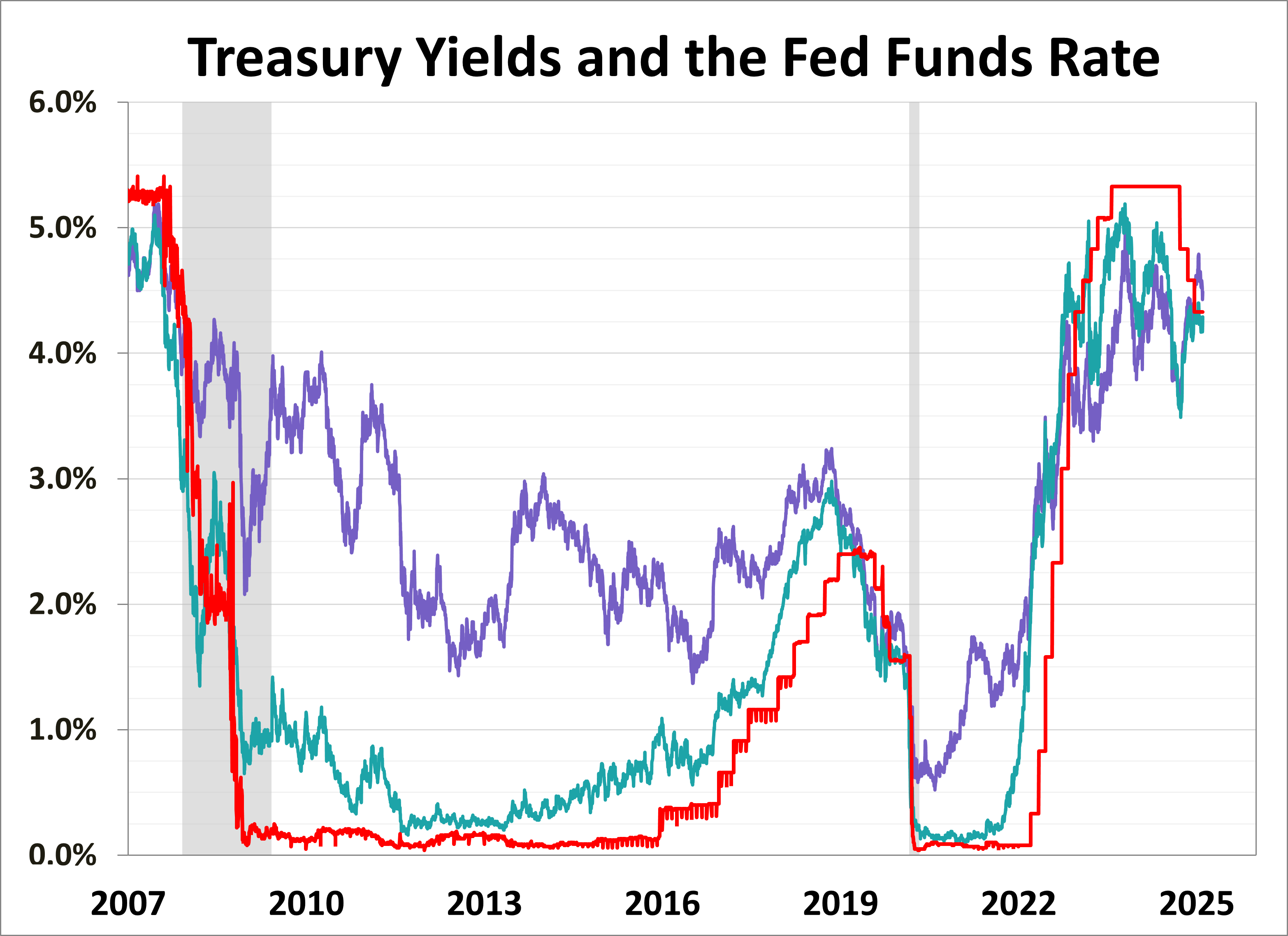 Treasury Yields Snapshot: February 7, 2025 - dshort - Advisor Perspectives