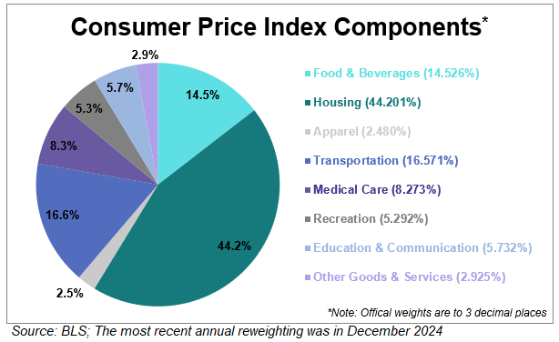 Inside The Consumer Price Index March 2025 Dshort Advisor Perspectives