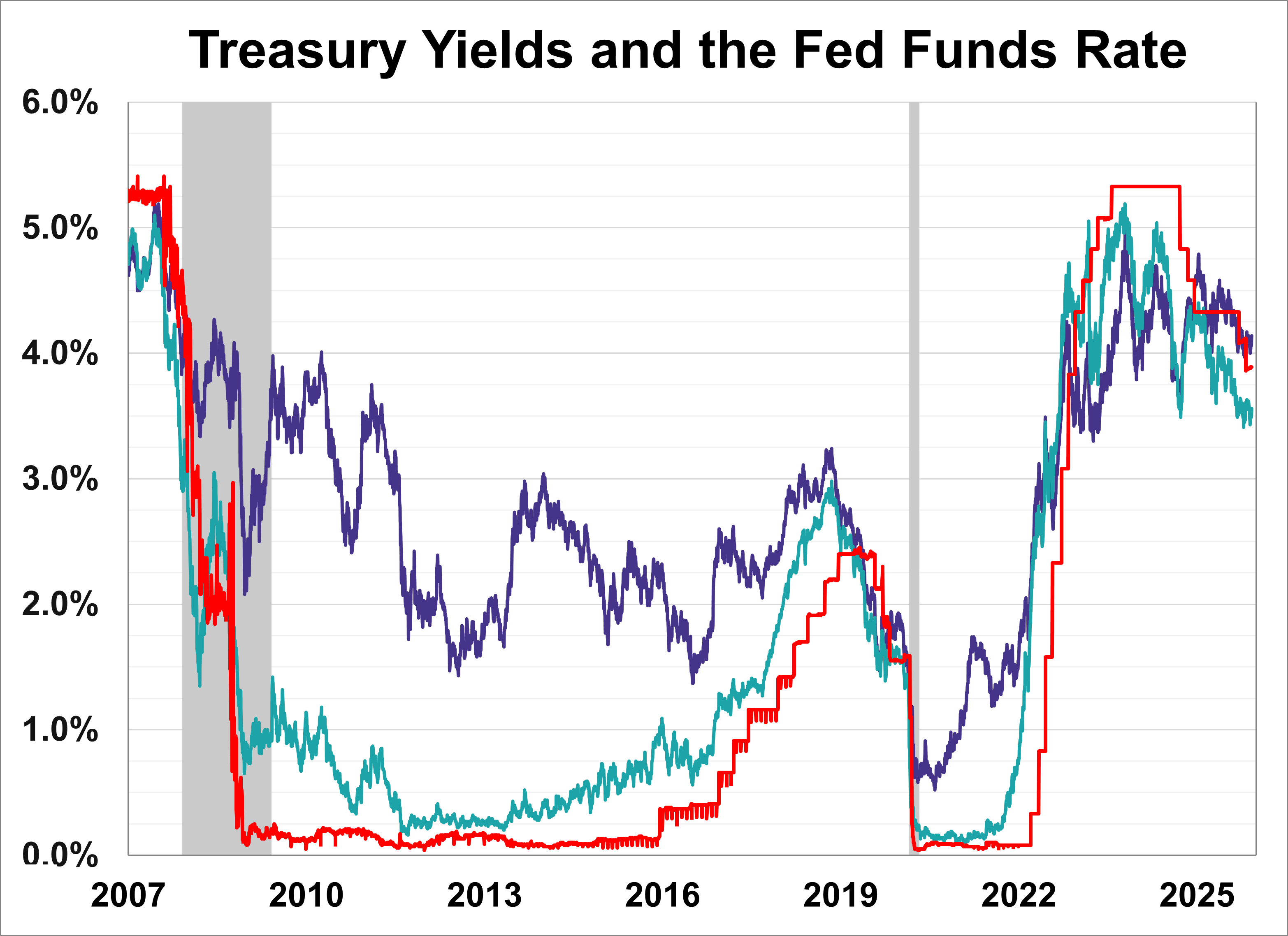 Treasury Yields Snapshot: December 5, 2025 - dshort - Advisor Perspectives