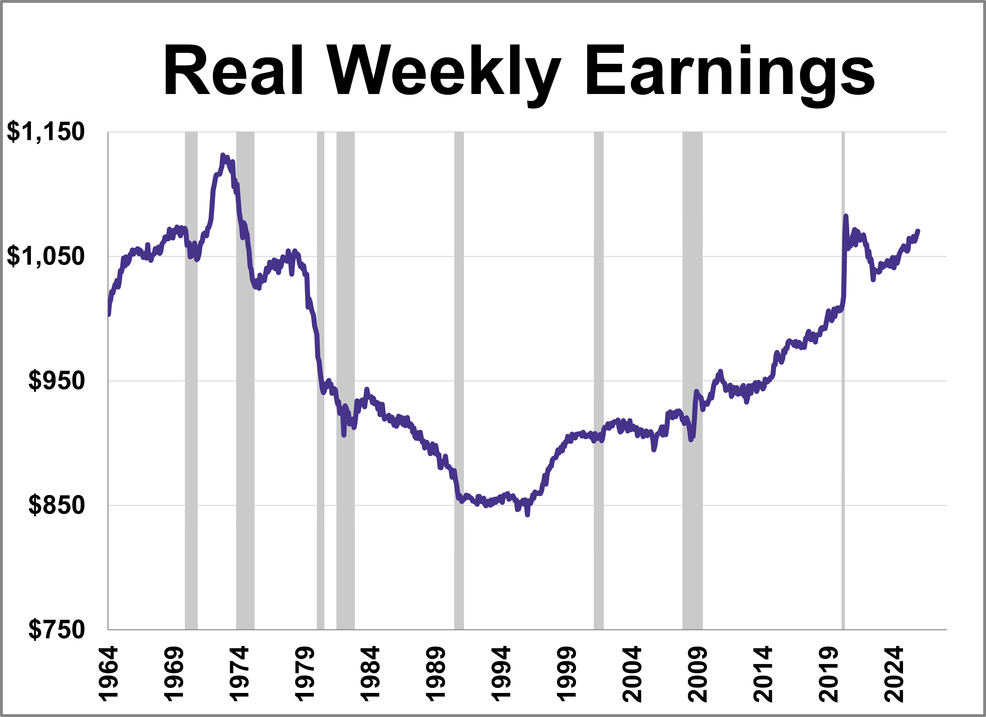 Real Middle Class Wages as of November 2025 - dshort - Advisor Perspectives