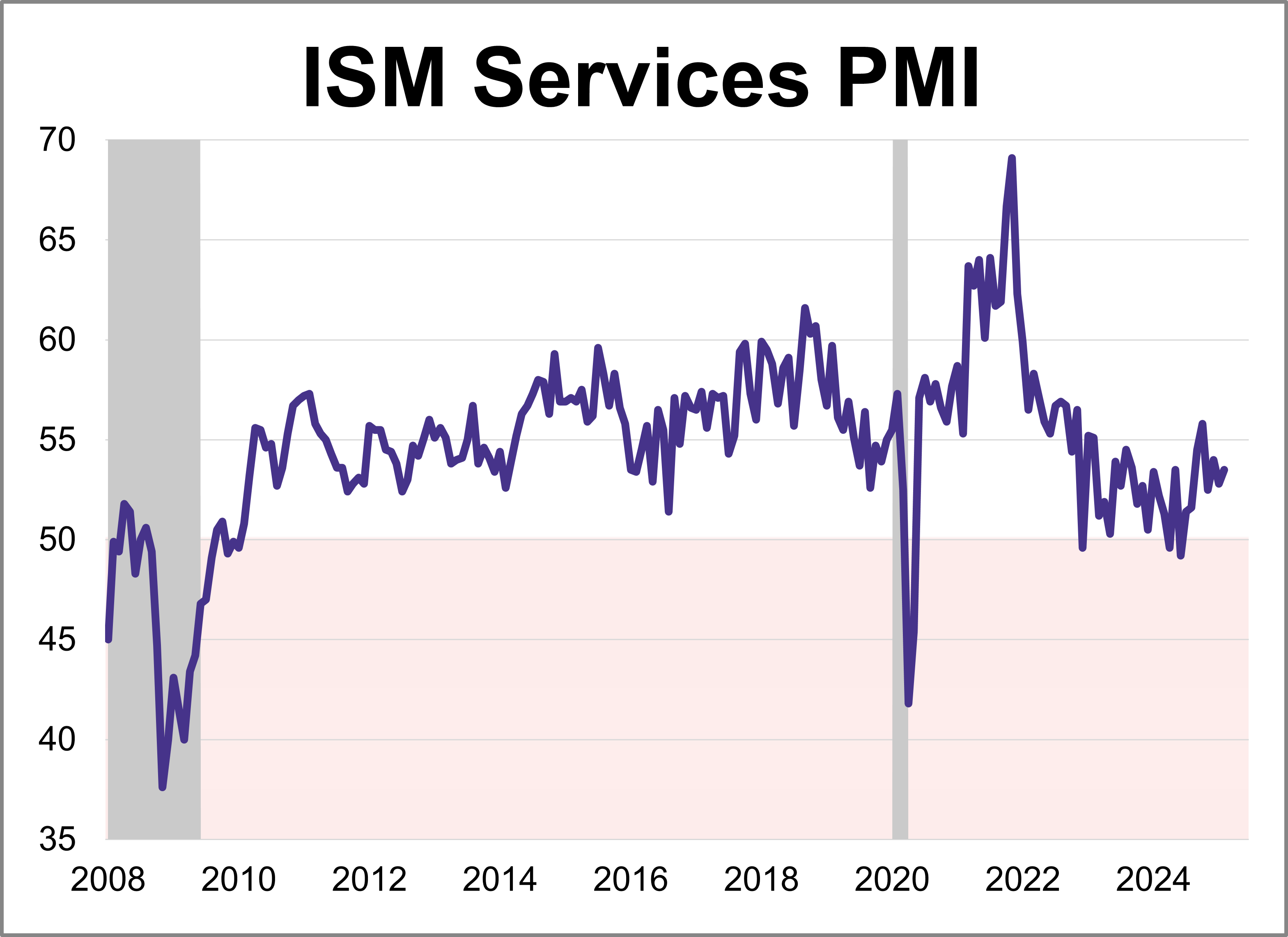 ISM Services PMI Expanded for Eighth Consecutive Month in February ...