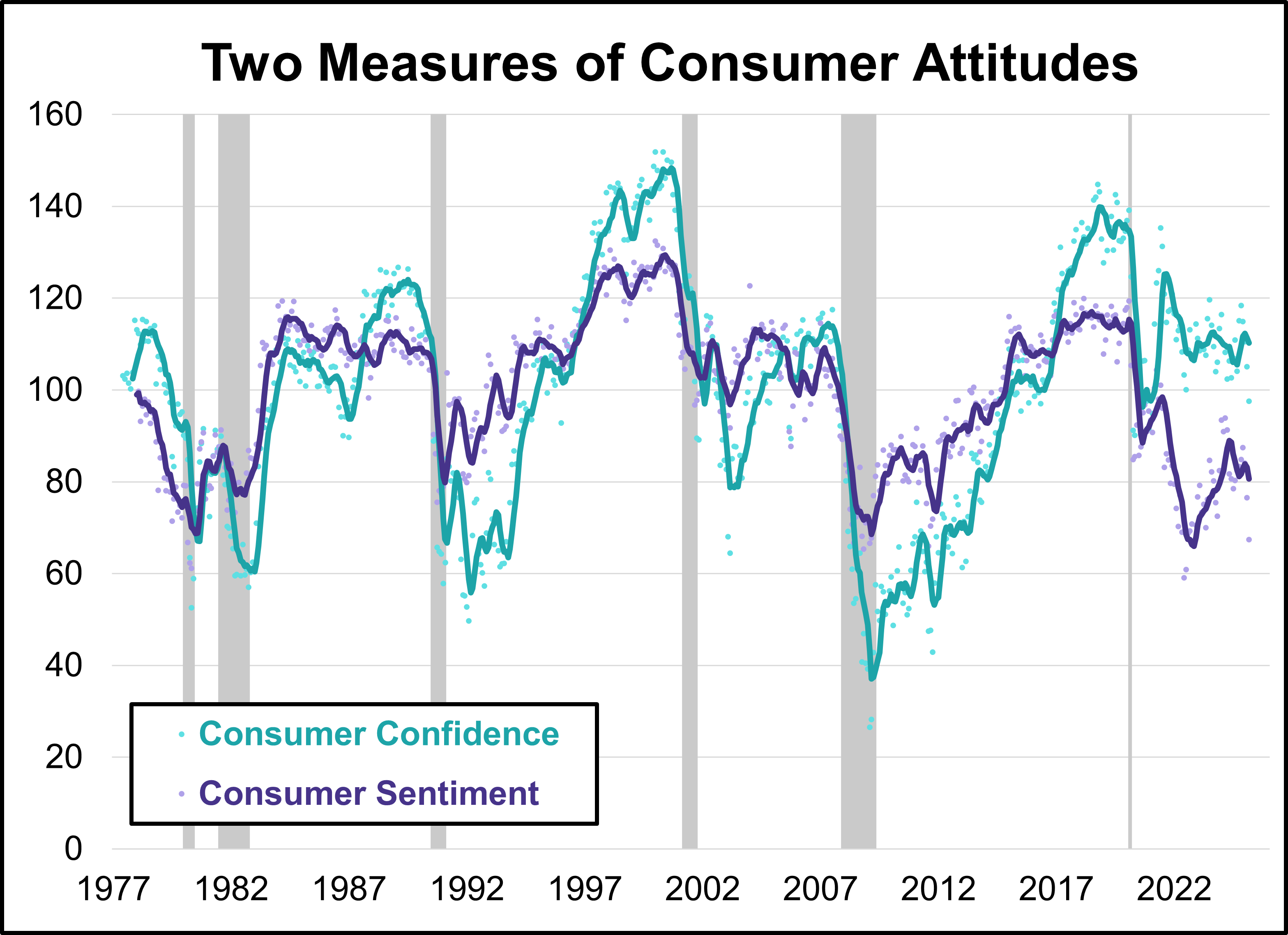 Two Measures of Consumer Attitudes: March 2025 - dshort - Advisor Perspectives