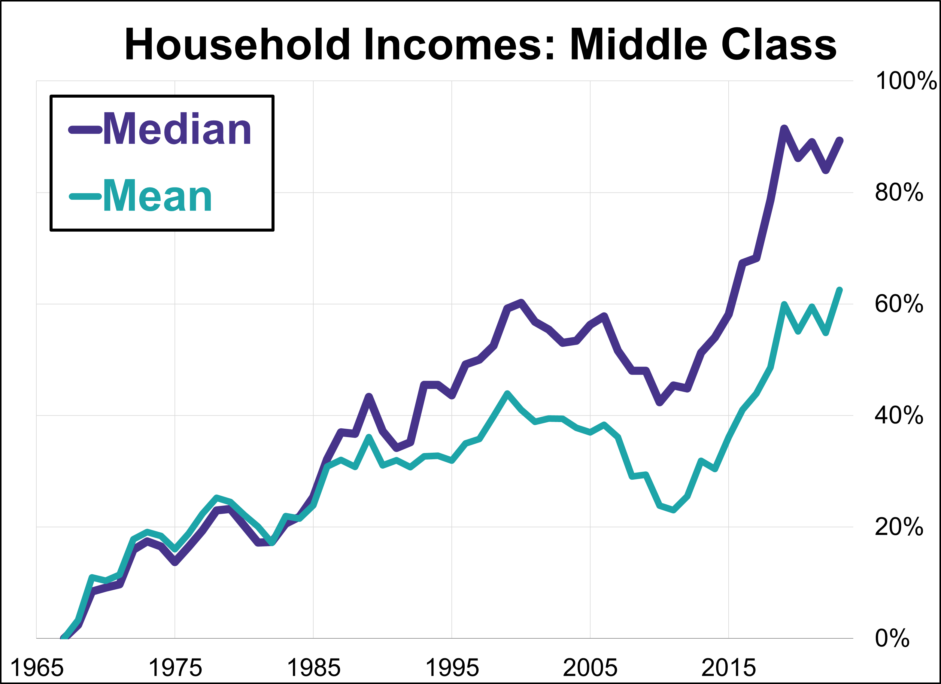 Household Incomes: The Decline of the "Middle Class" 2024 Update ...