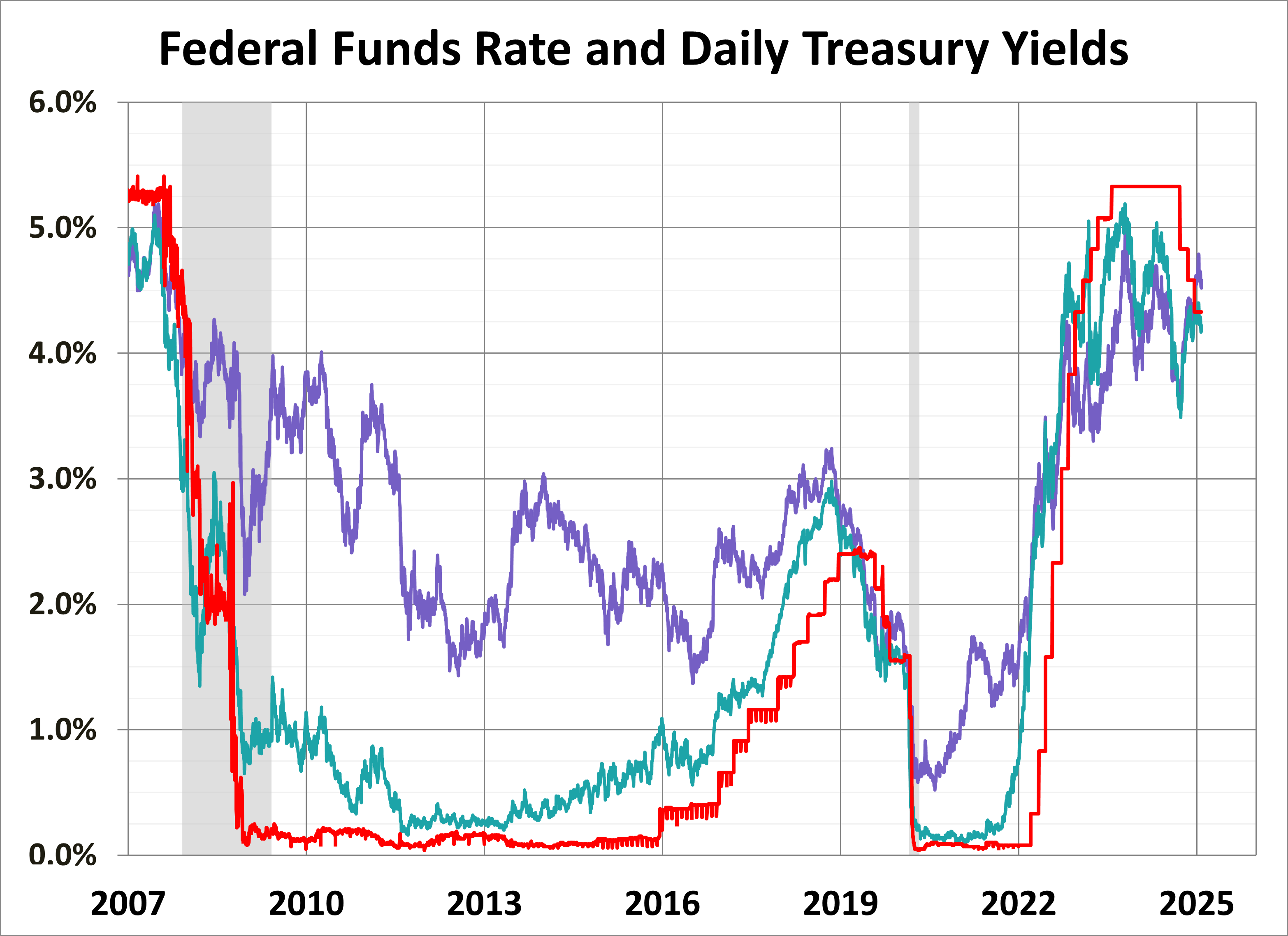 Treasury Yields Snapshot: January 31, 2025 - dshort - Advisor Perspectives