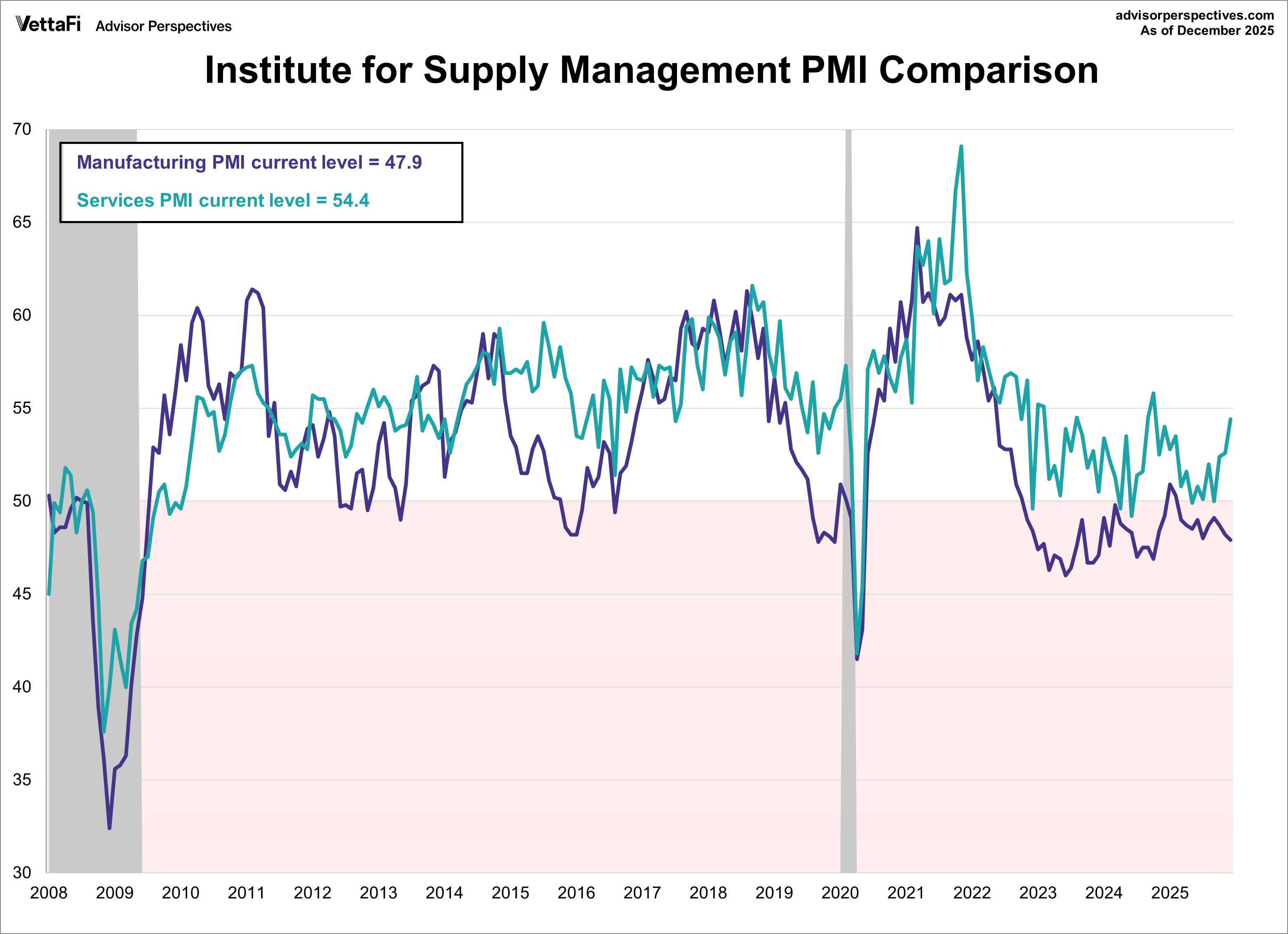ISM Services PMI Expanded for Sixth Straight Month in December - dshort ...