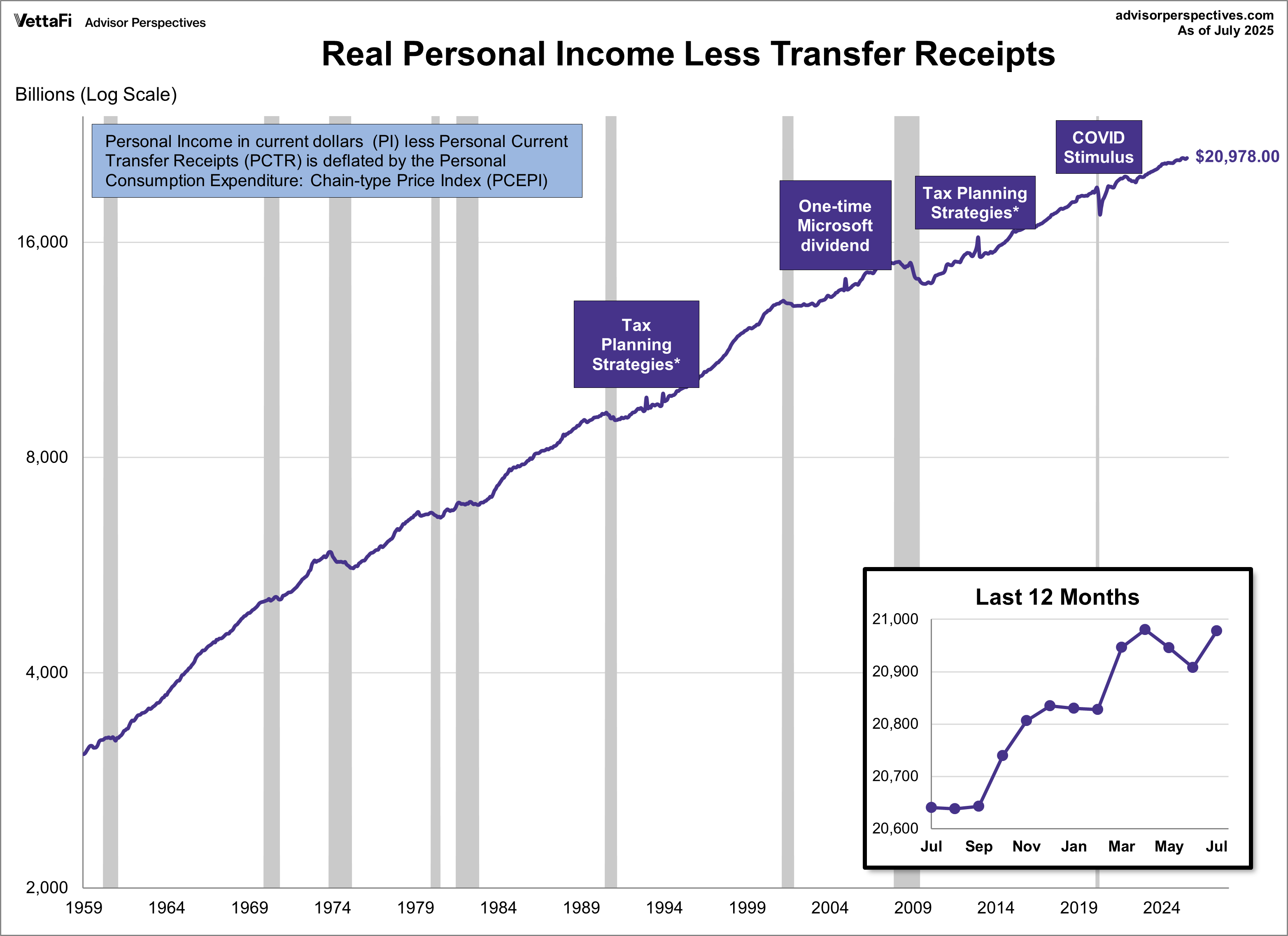 The Big Four Recession Indicators: Real Personal Income - dshort ...