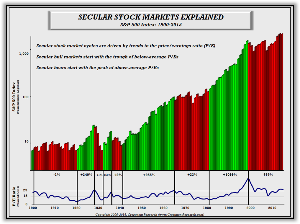 Understanding Secular Stock Market Cycles - Crestmont Research ...