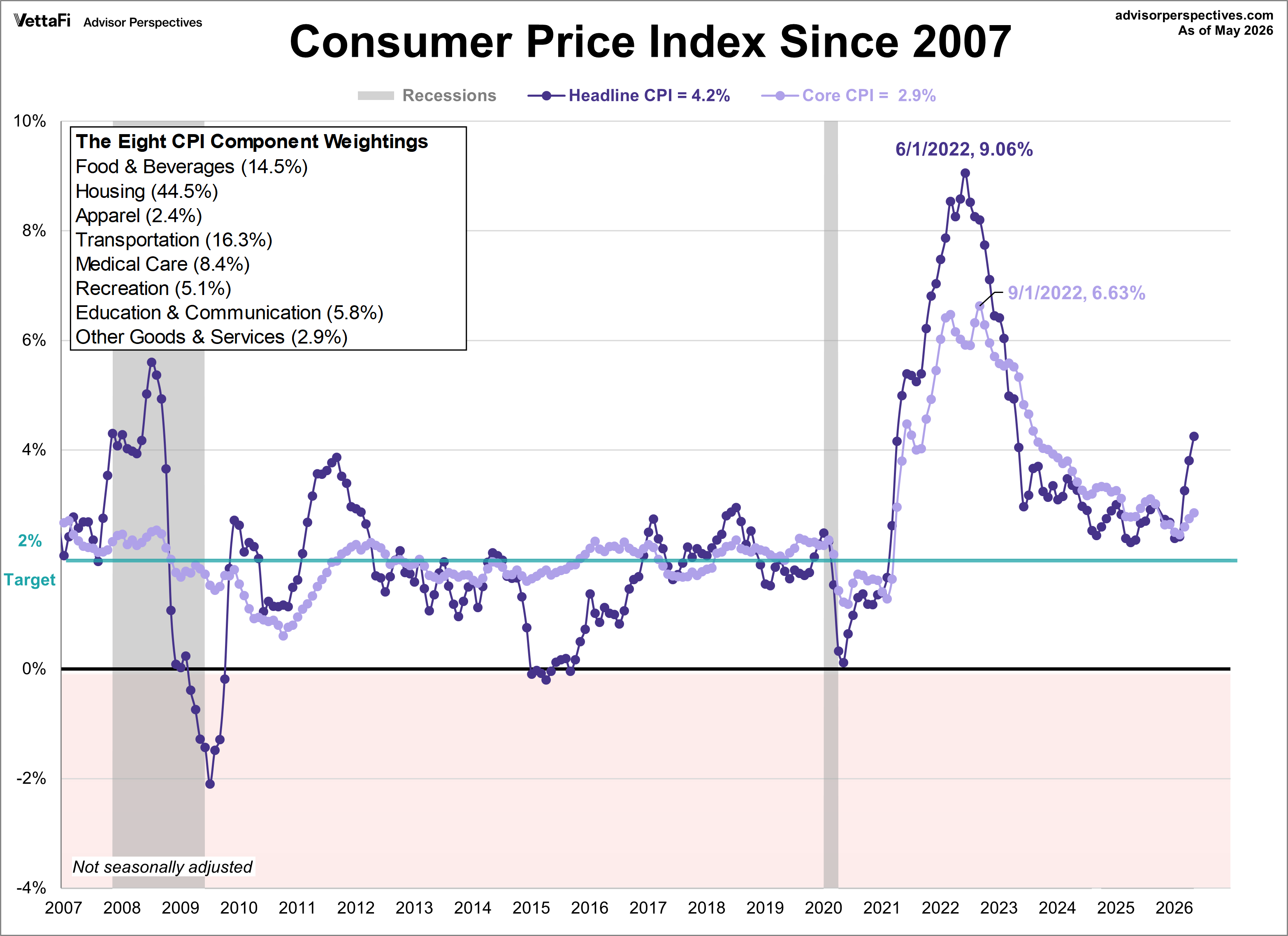 Consumer Price Index: Inflation at 4.2% in May - dshort - Advisor ...