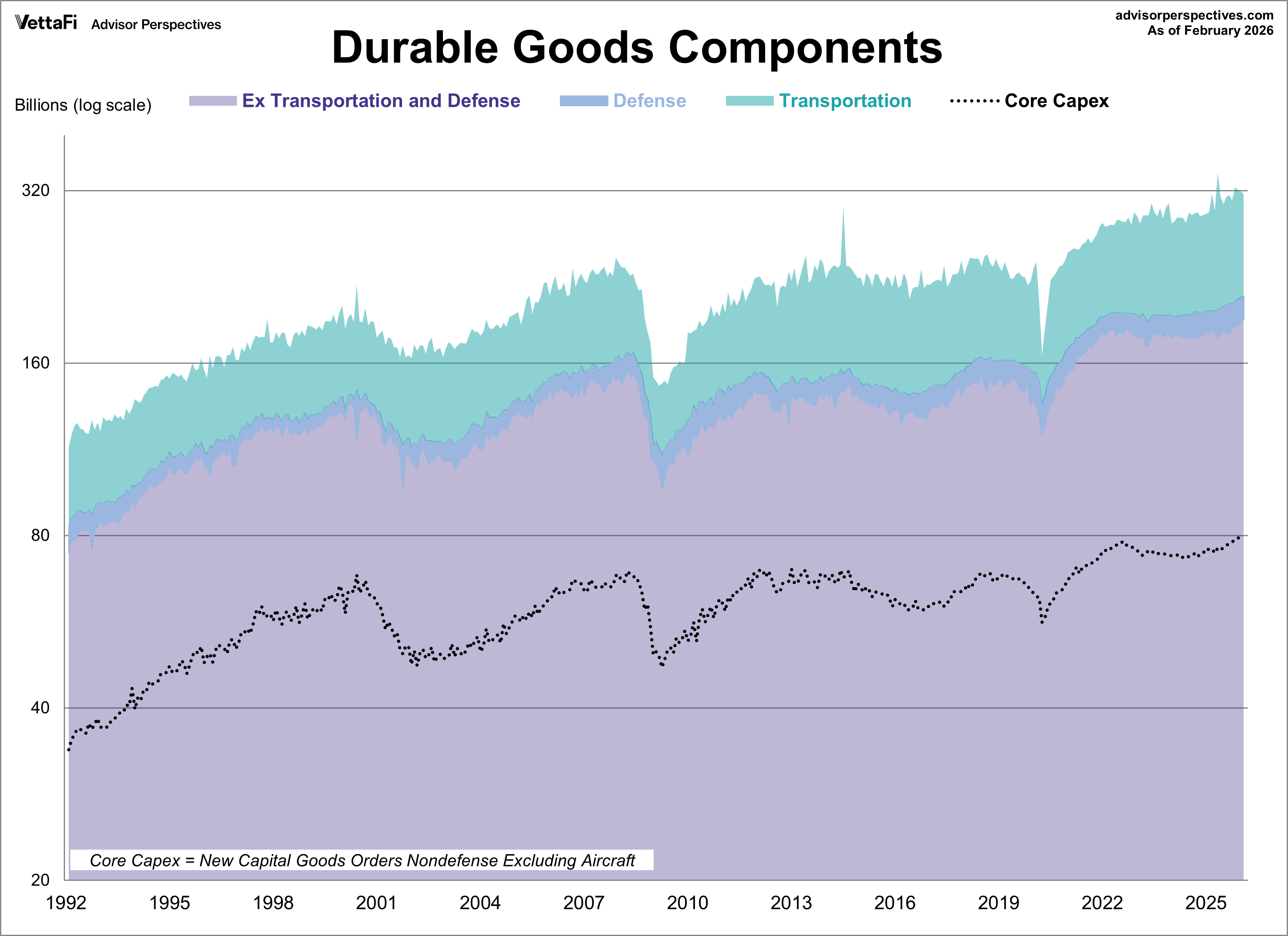 Durable Goods Orders Fall More Than Expected in February - dshort ...