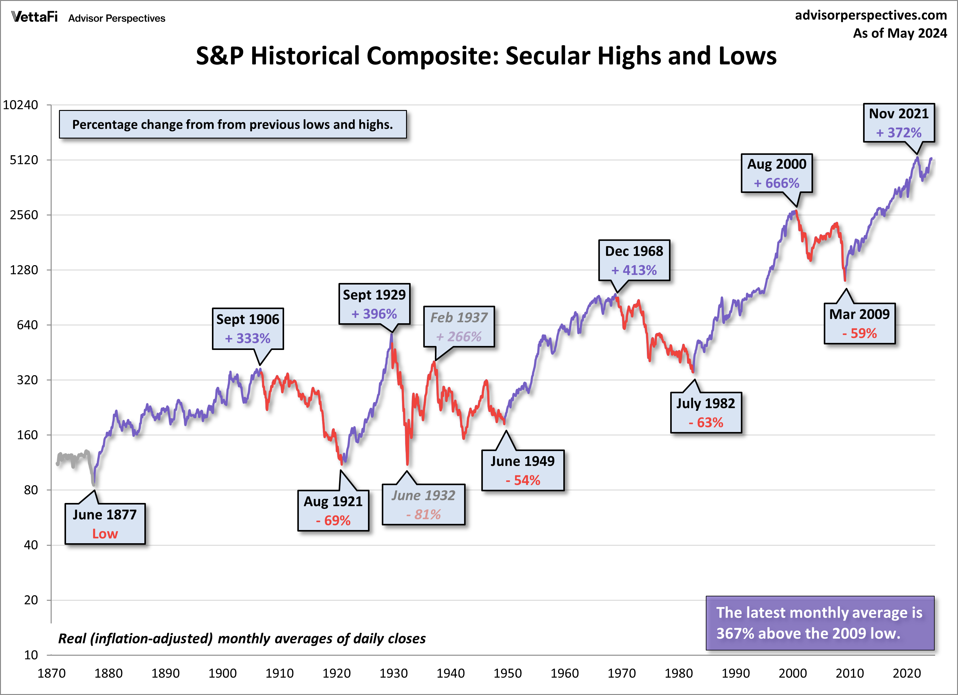 Secular Market Trends: Bull and Bear Markets - dshort - Advisor ...