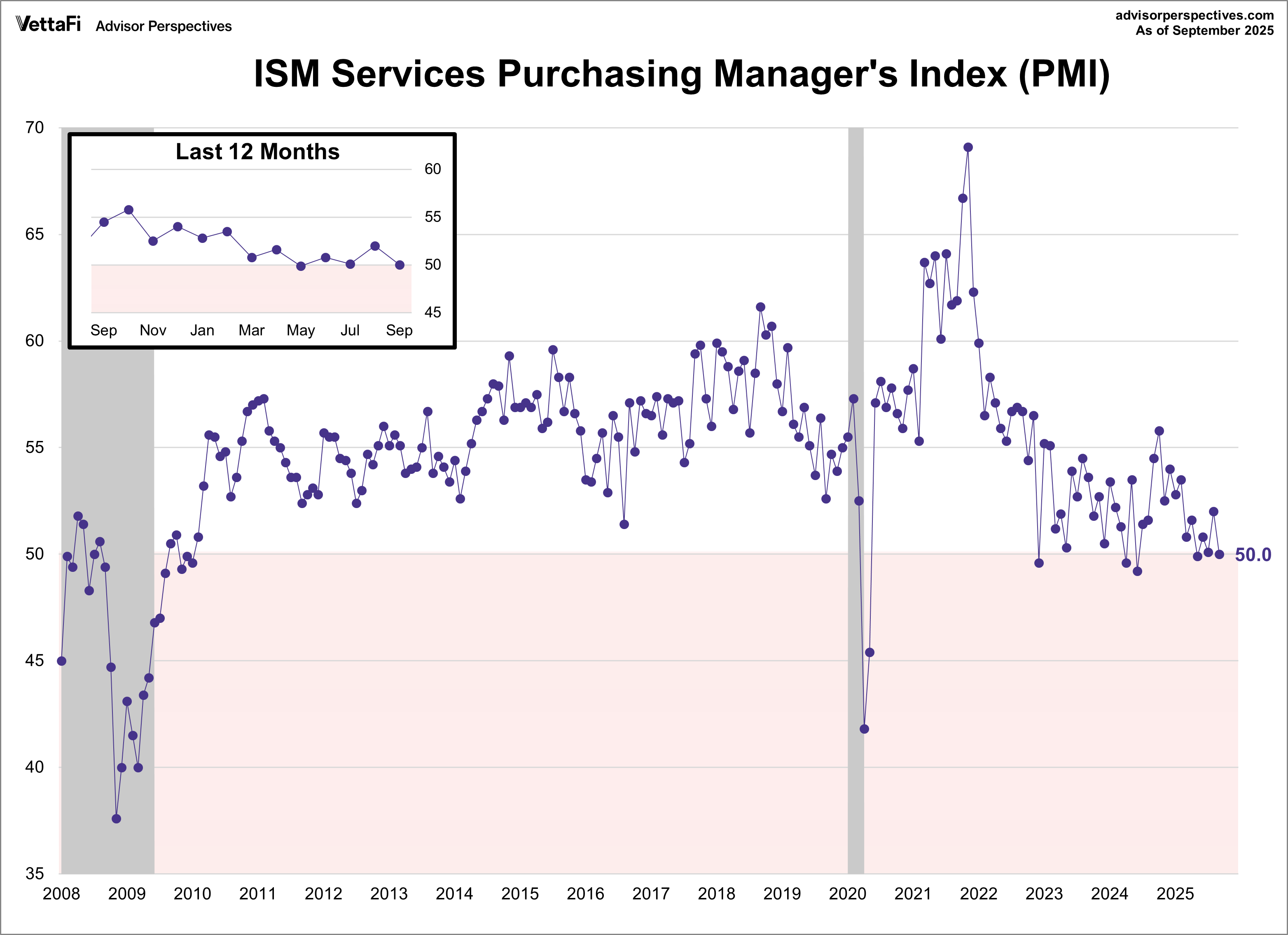 ISM Services PMI: Activity Unchanged in September - dshort - Advisor ...
