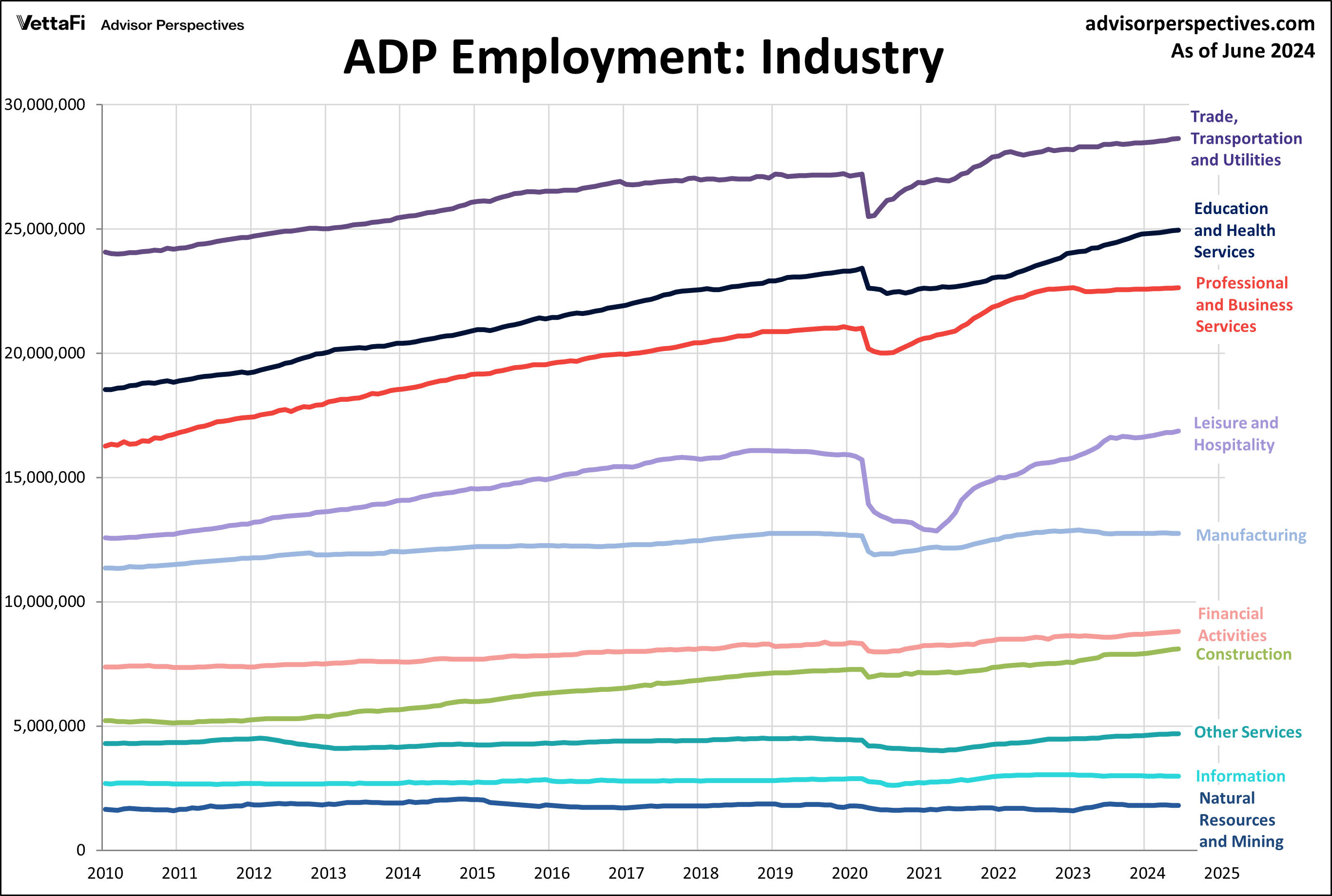 ADP National Employment Report: 150K Private Jobs Added in June ...