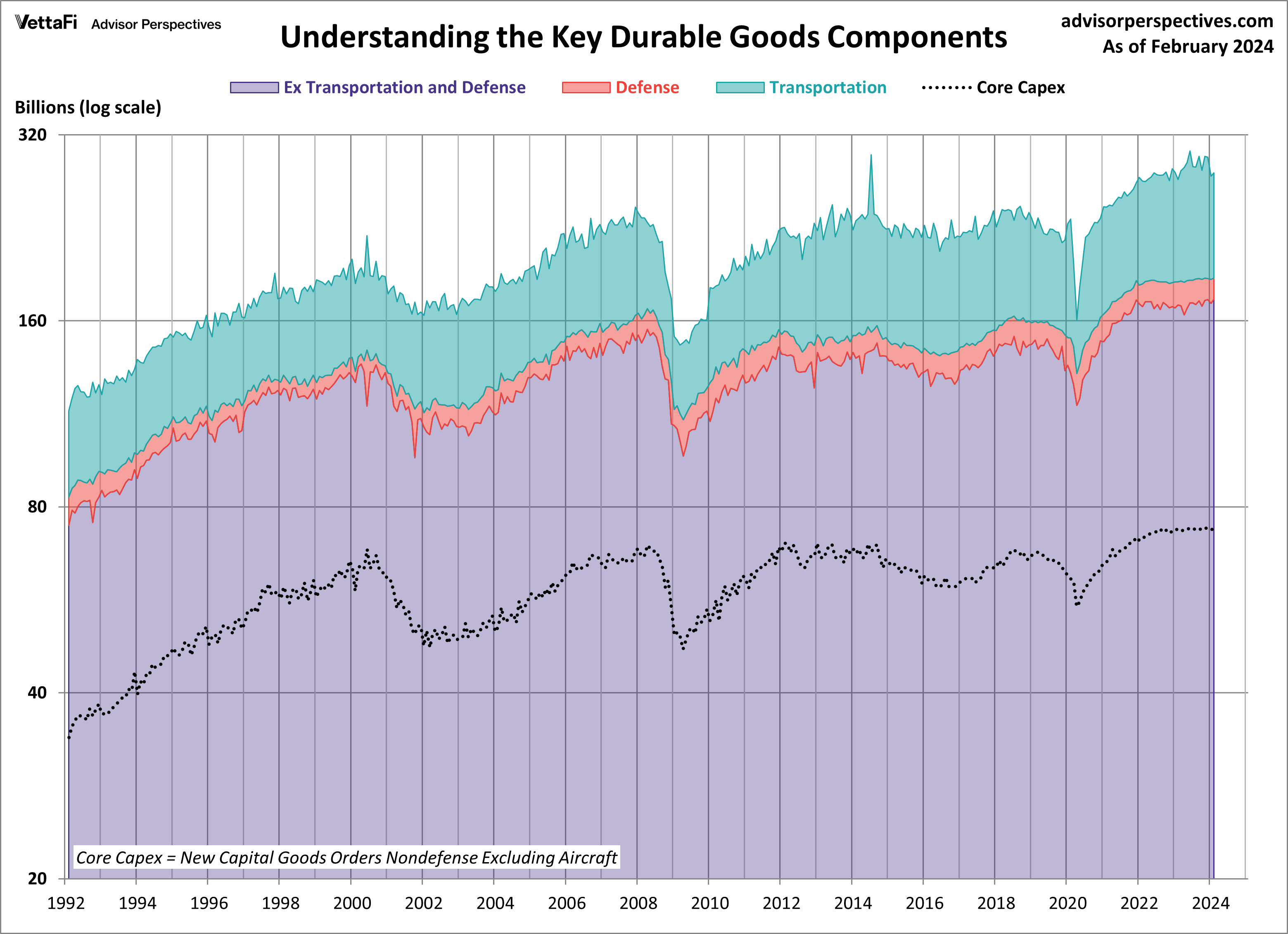 Durable Goods Orders Rise More Than Expected in February - dshort ...