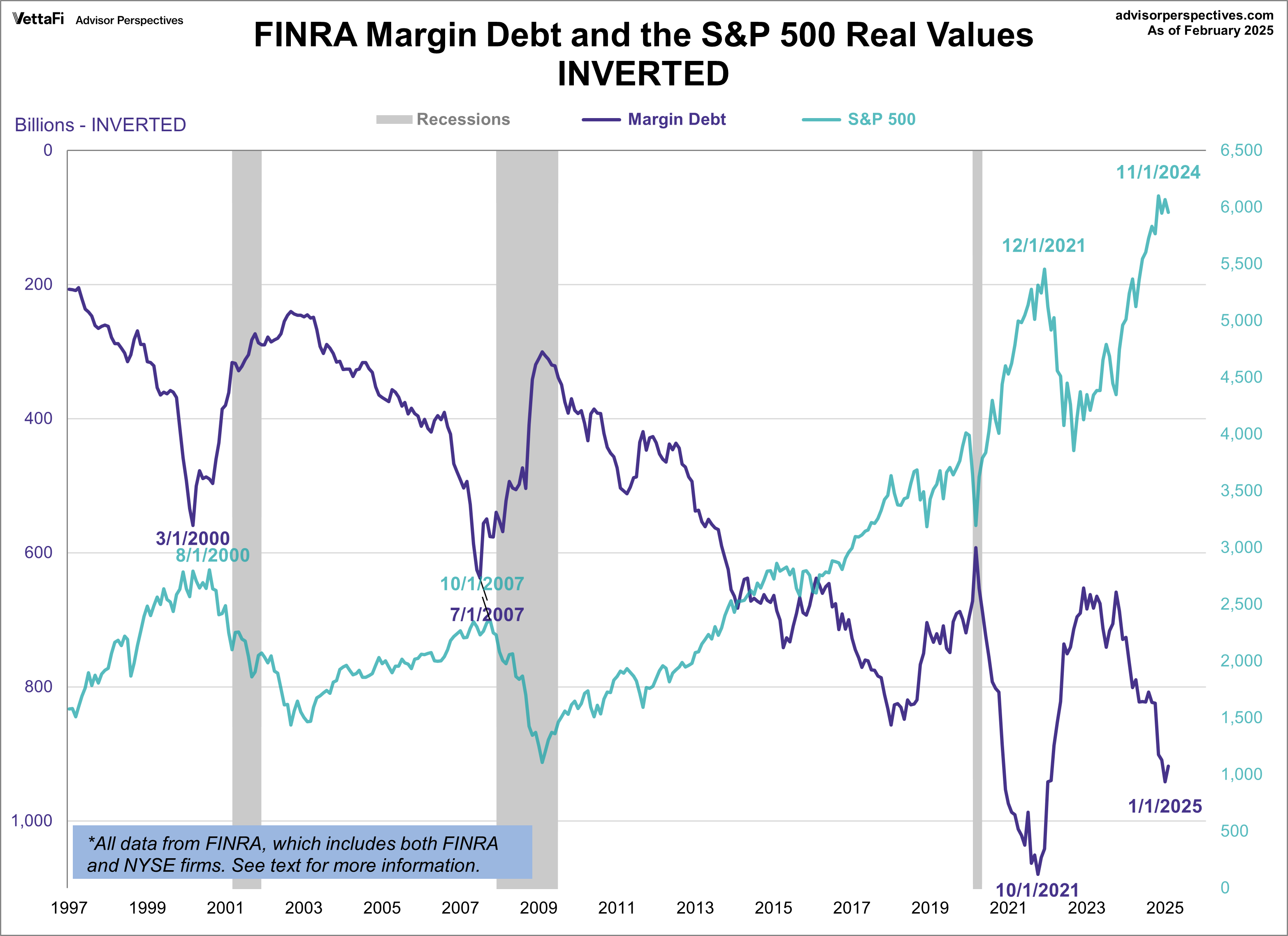 Margin Debt: January 2025 - Videos - Advisor Perspectives