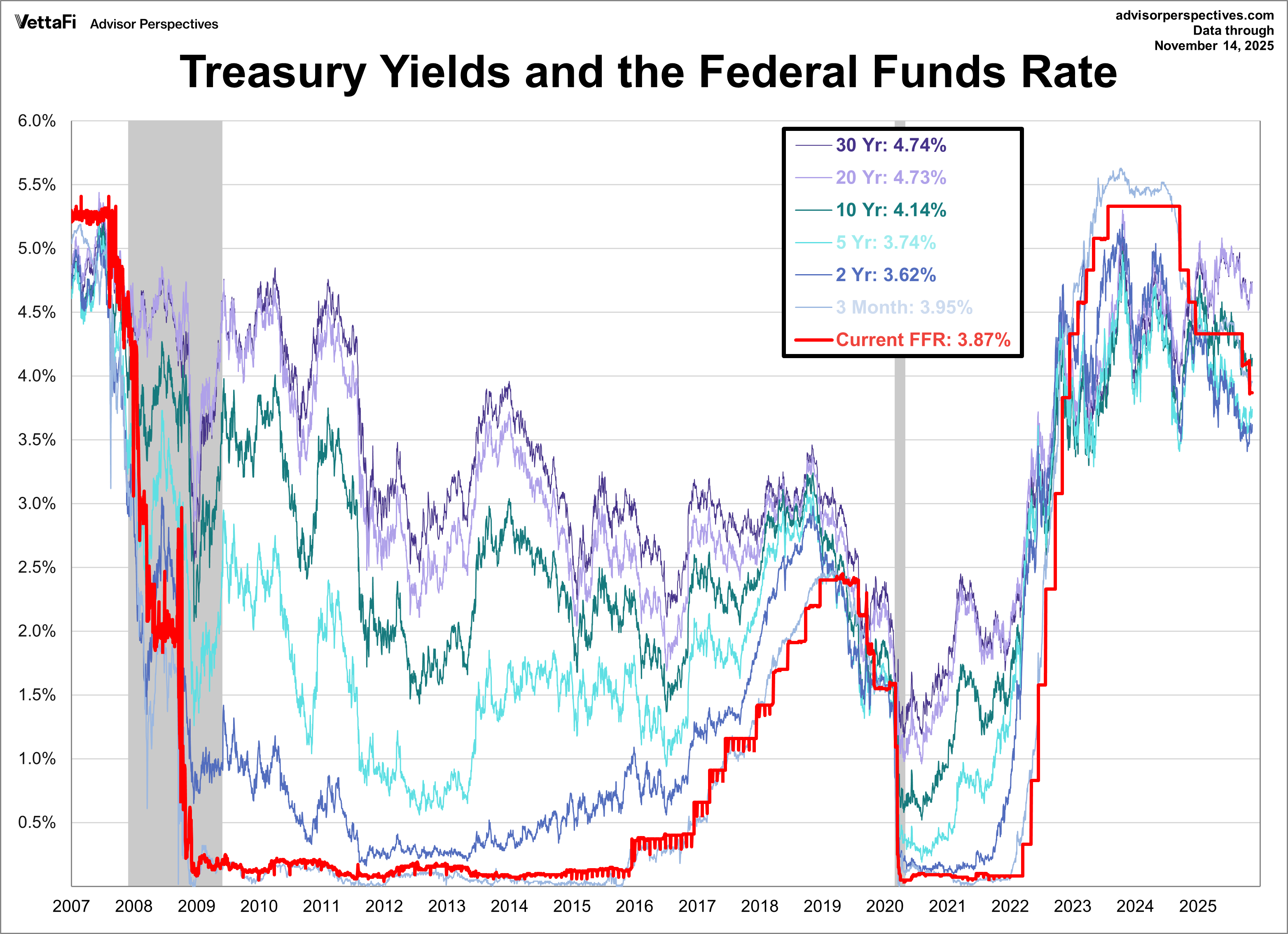 Treasury Yields Snapshot: November 14, 2025 - dshort - Advisor Perspectives