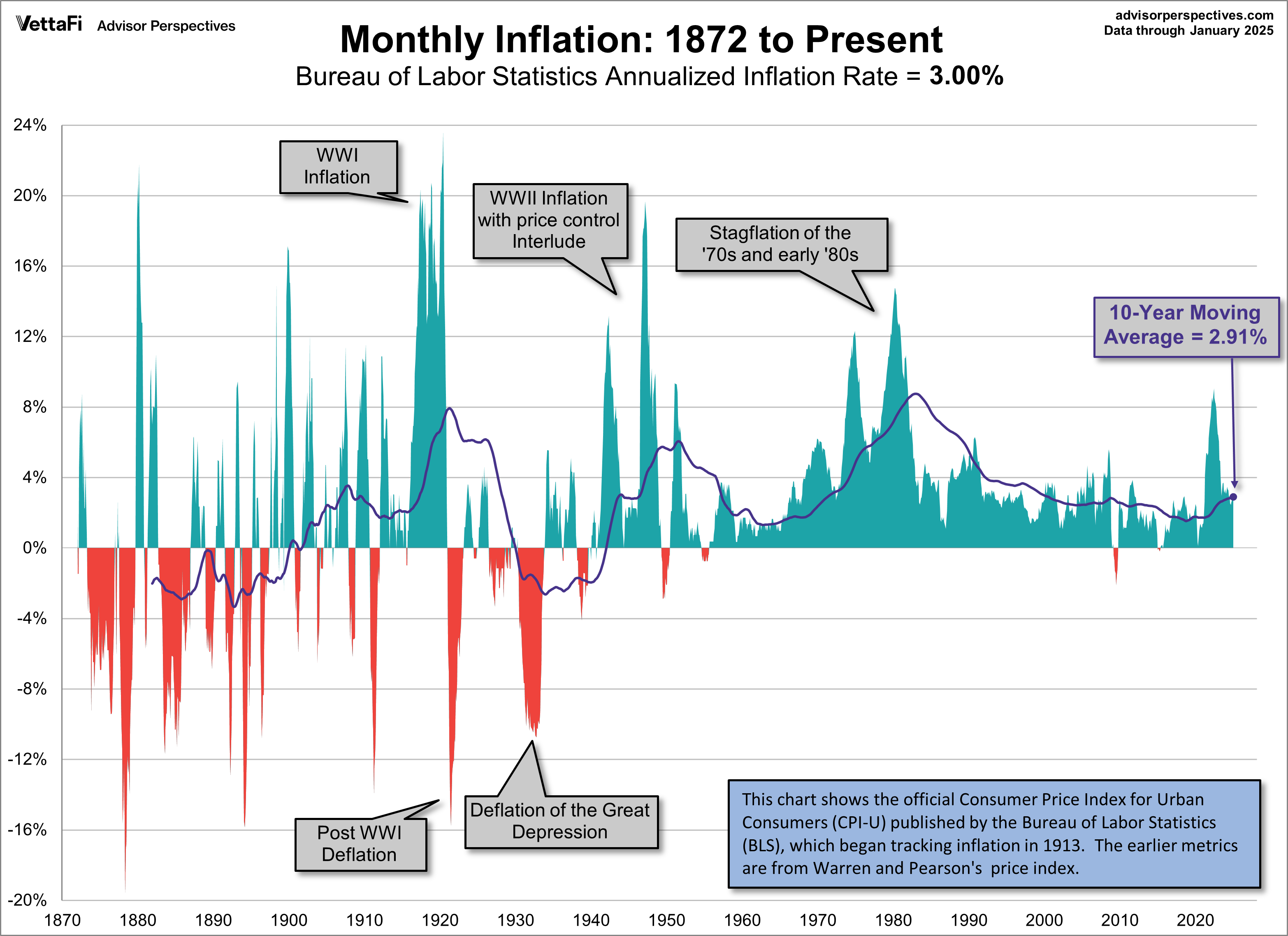 Inflation Since 1872: A Long-Term Look at the CPI - dshort - Advisor ...