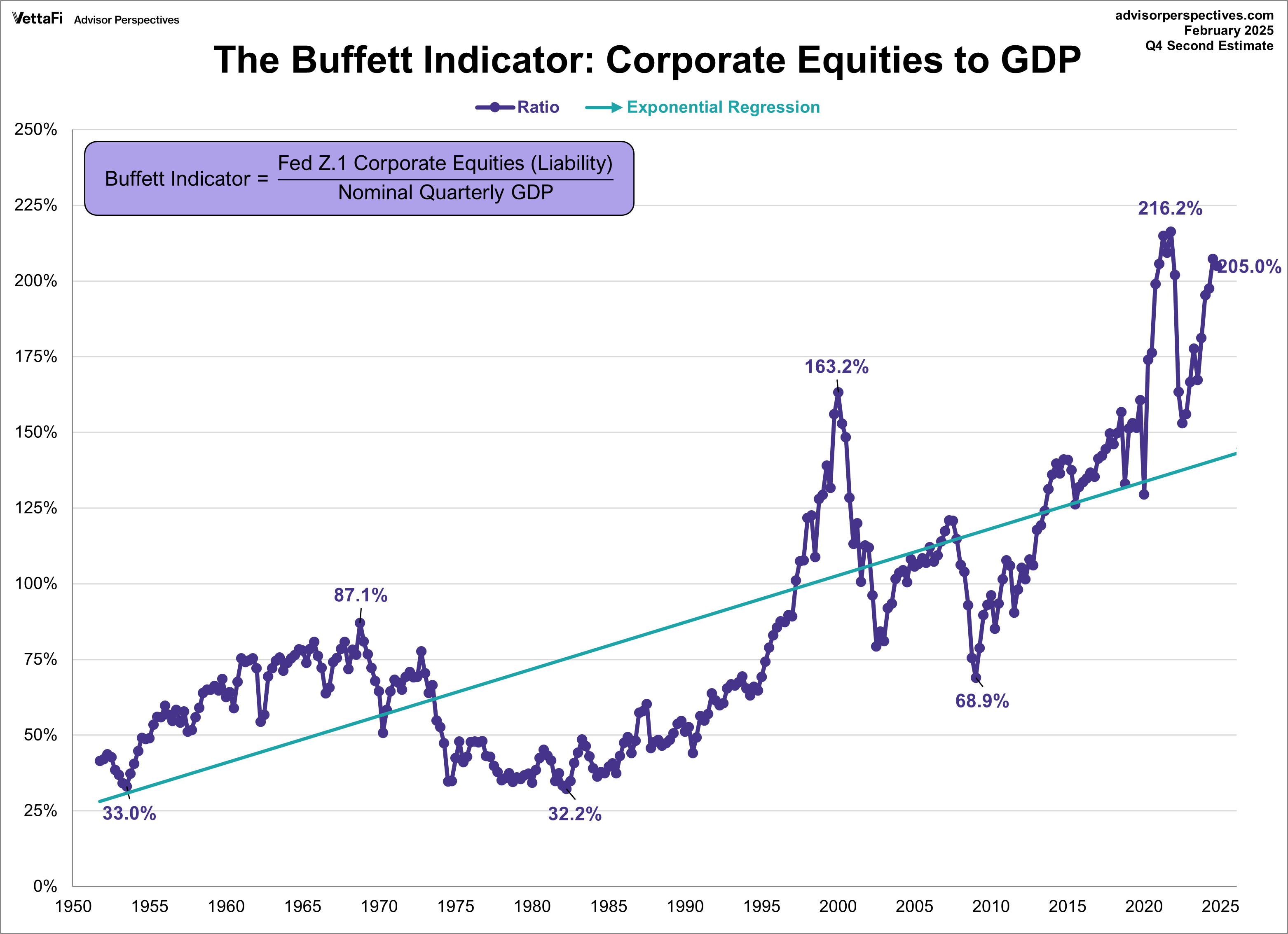 Buffett Valuation Indicator: February 2025 - dshort - Advisor Perspectives