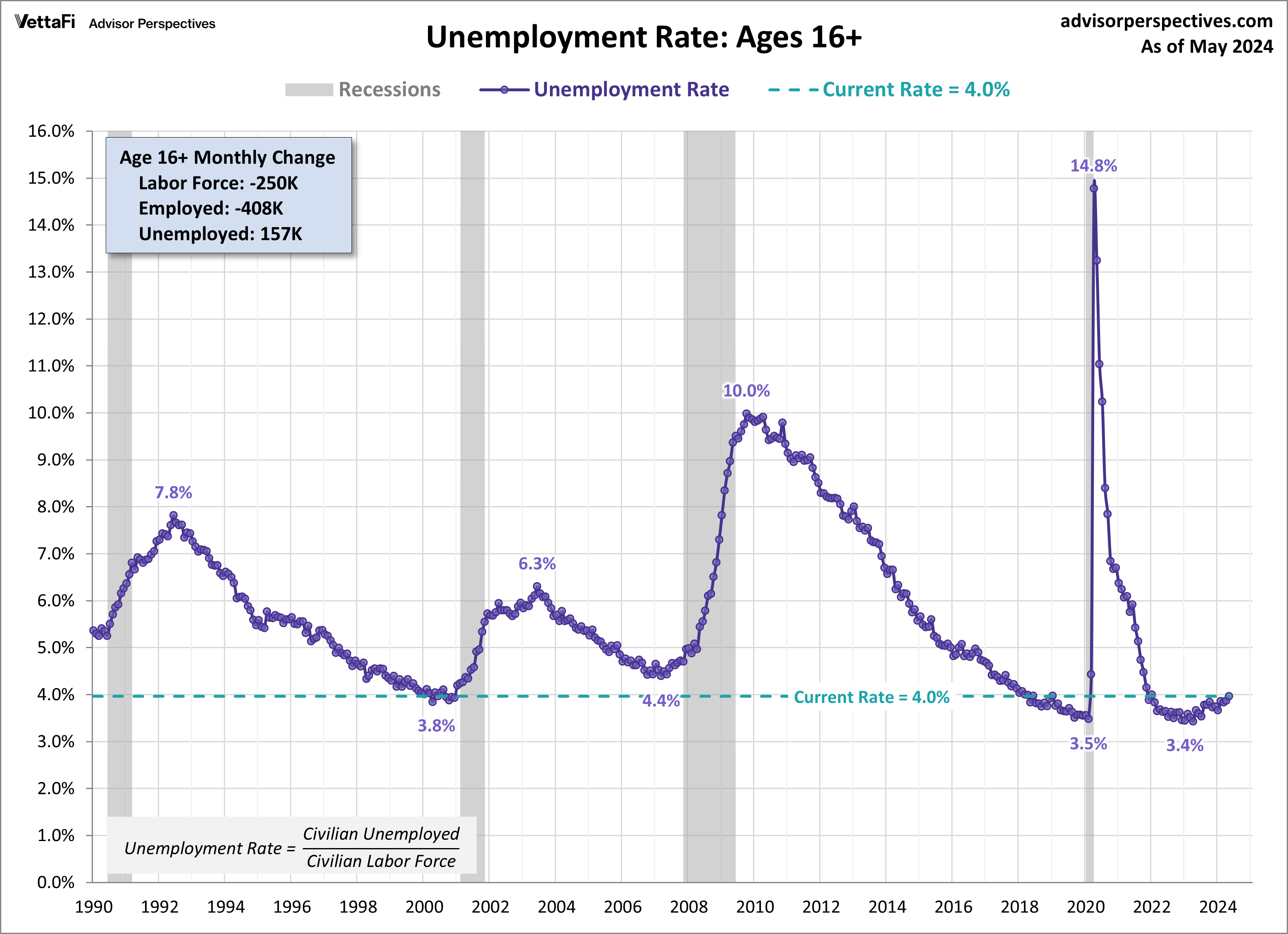 U.S. Workforce Analysis: May 2024 - dshort - Advisor Perspectives