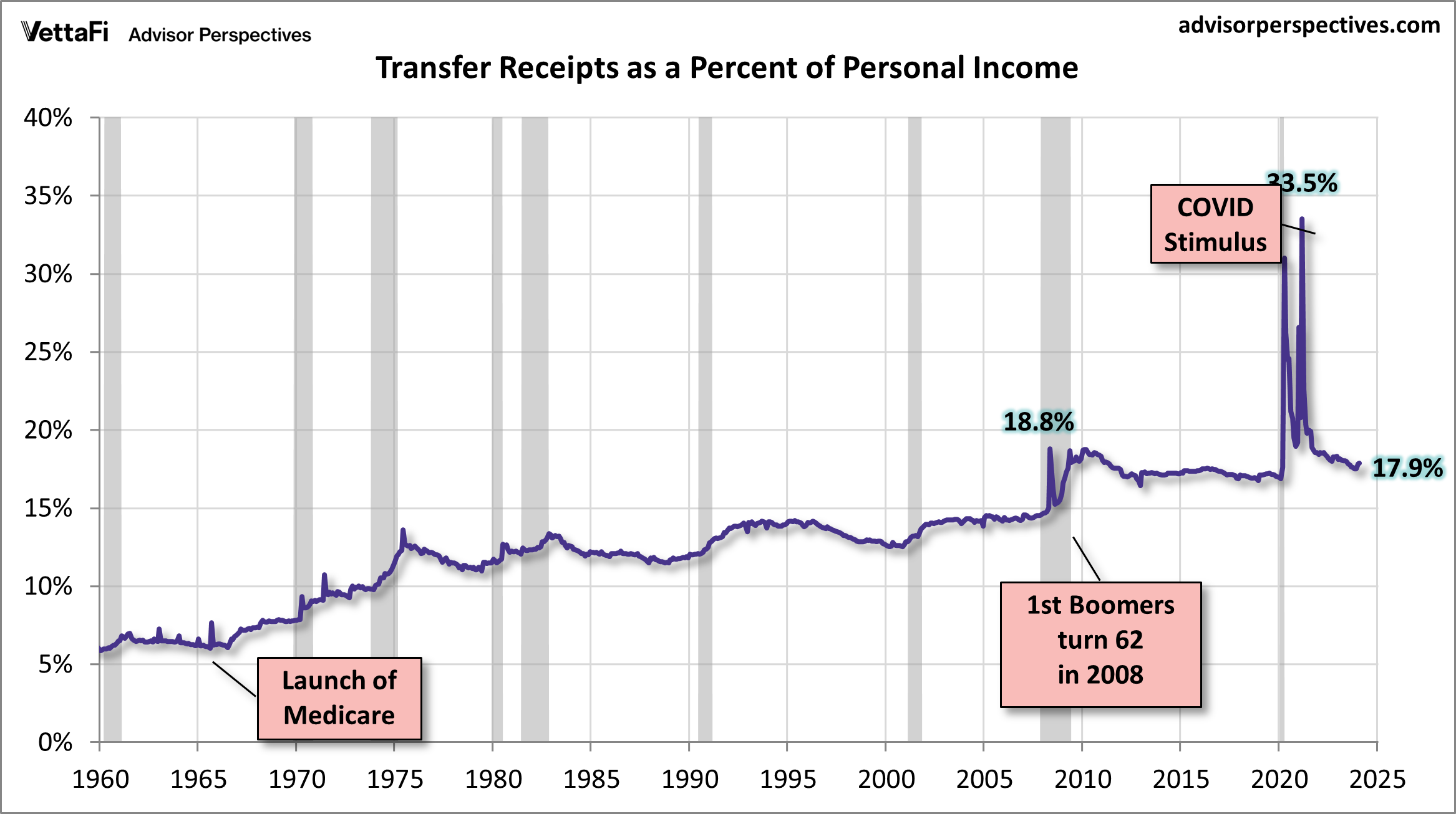 The Big Four Recession Indicators: Real Personal Income Falls in ...