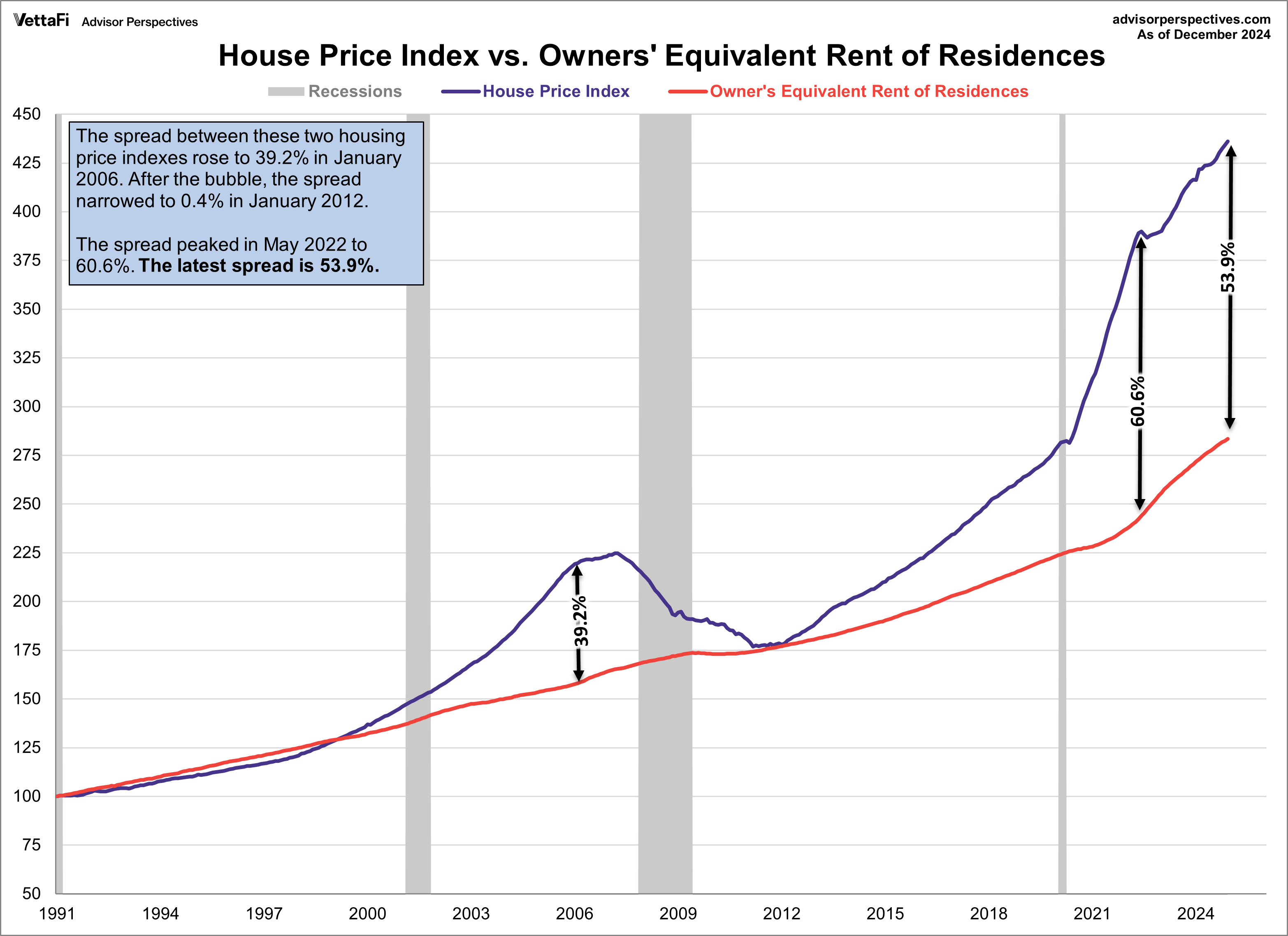 FHFA House Price Index Up 0.4% in December - dshort - Advisor Perspectives
