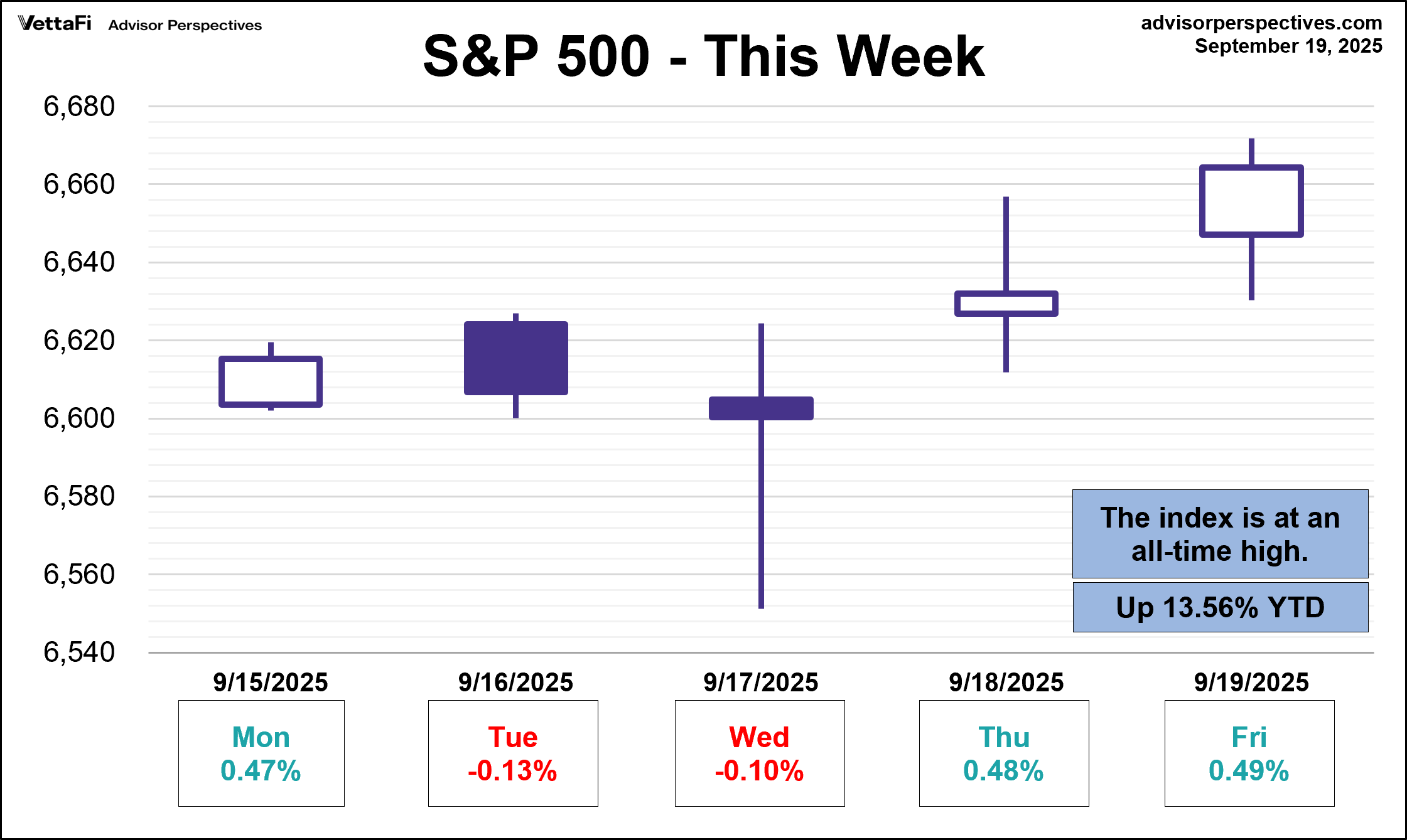 S&P 500 Snapshot: Index Finishes the Week at Record High - dshort ...