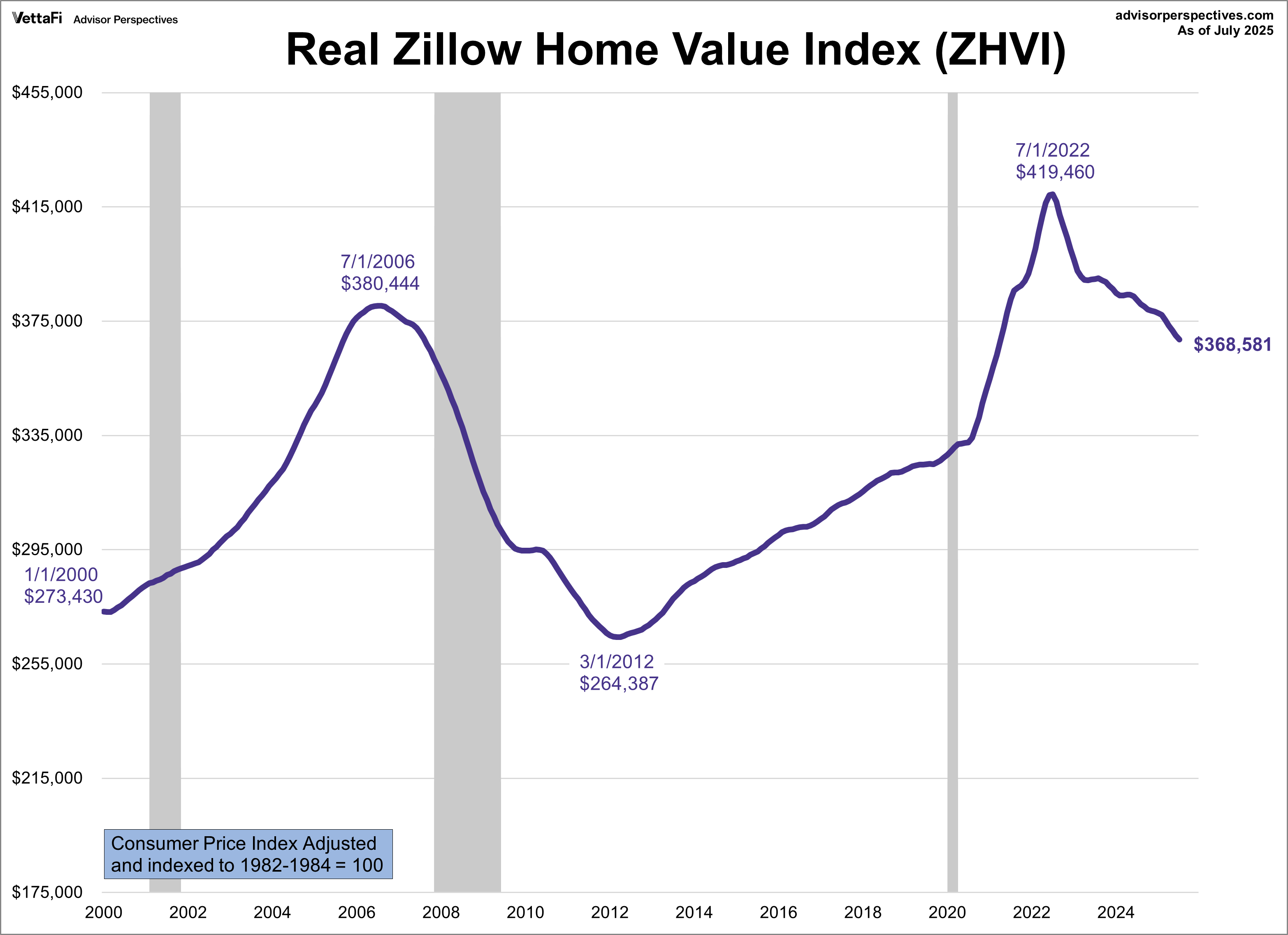 Zillow Home Value Index: "Real" Home Values Continue to Fall - dshort ...