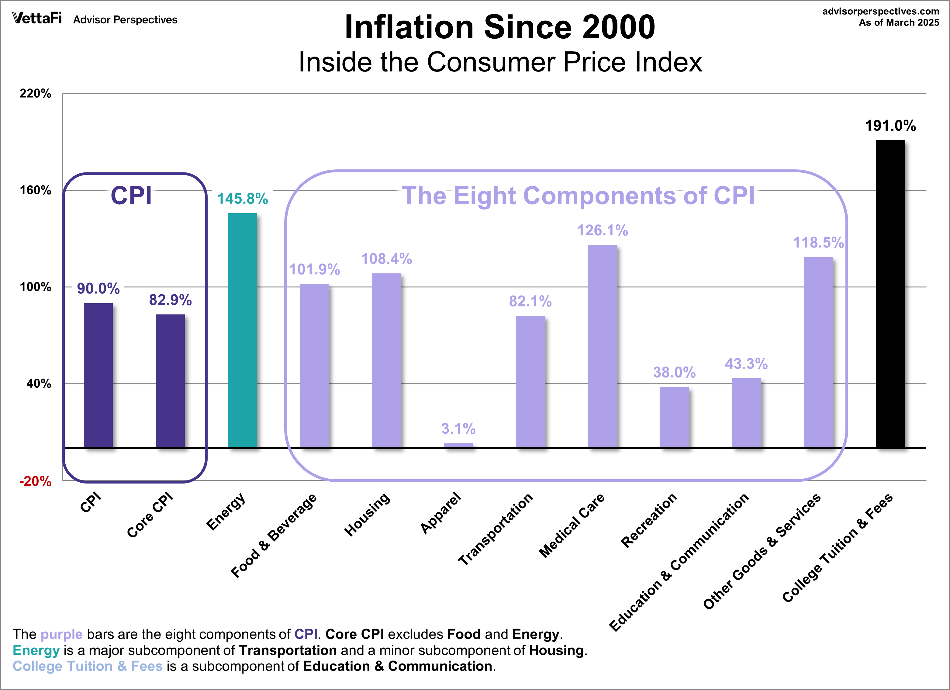 Inside the Consumer Price Index: March 2025 - Videos - Advisor Perspectives