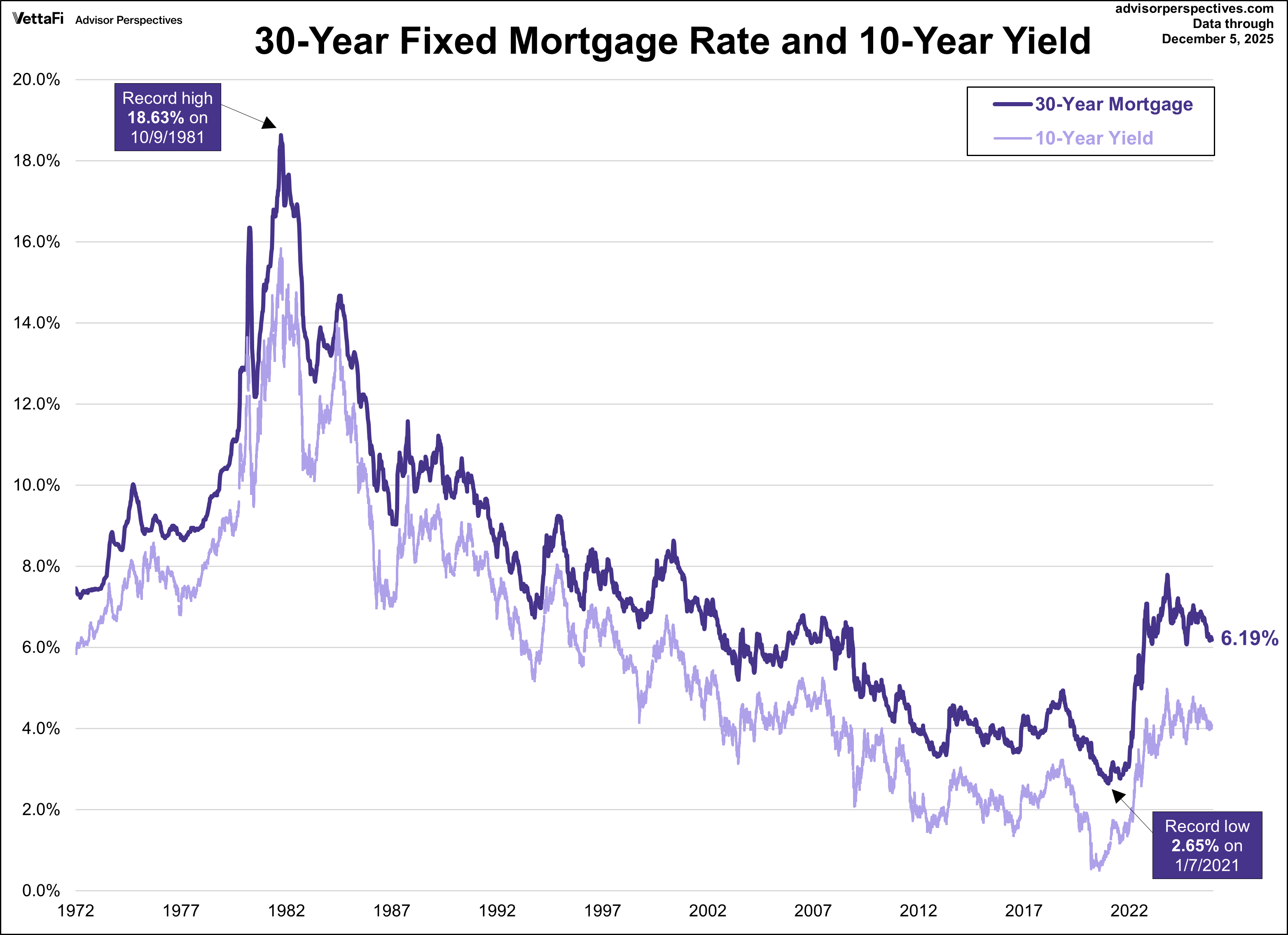 Treasury Yields Snapshot: December 5, 2025 - dshort - Advisor Perspectives