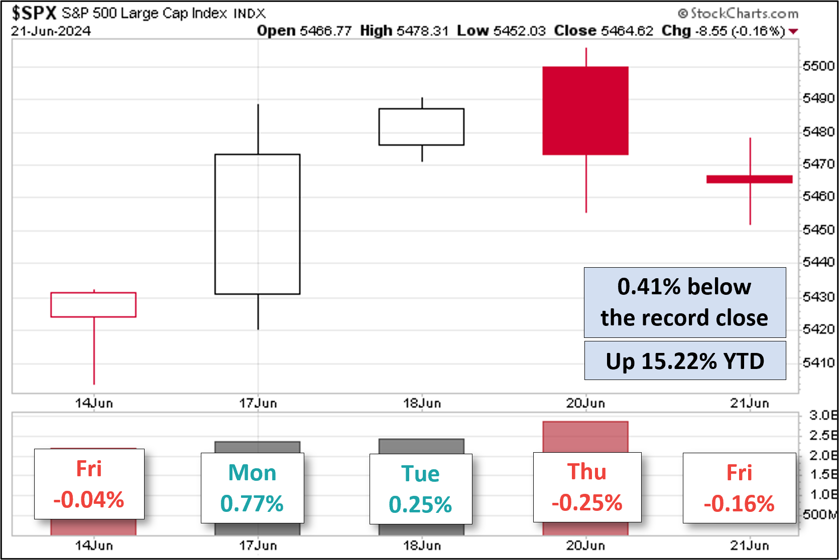 S&P 500 Snapshot: Index Improves for Third Straight Week - dshort ...