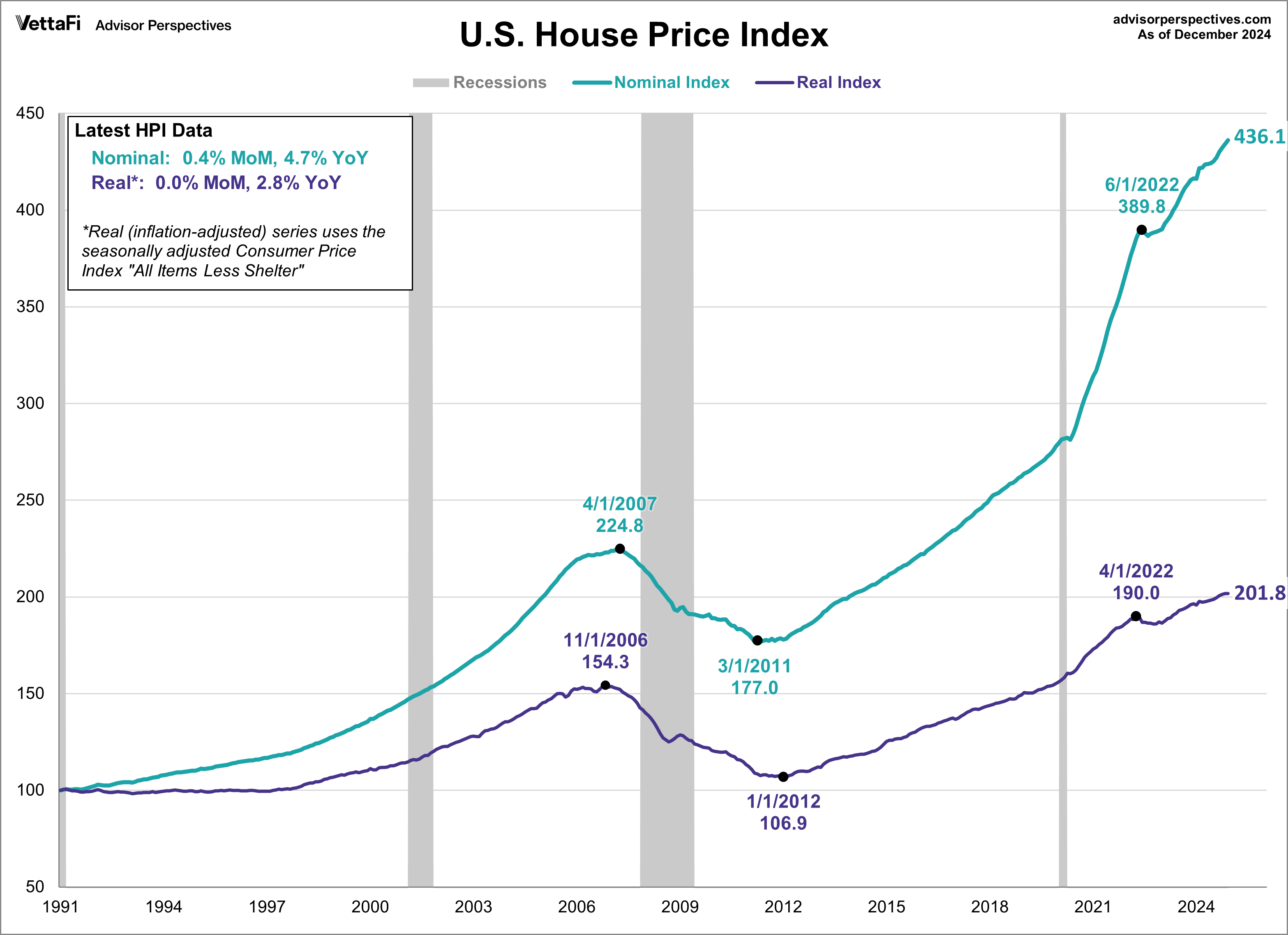 FHFA House Price Index Up 0.4% in December - dshort - Advisor Perspectives