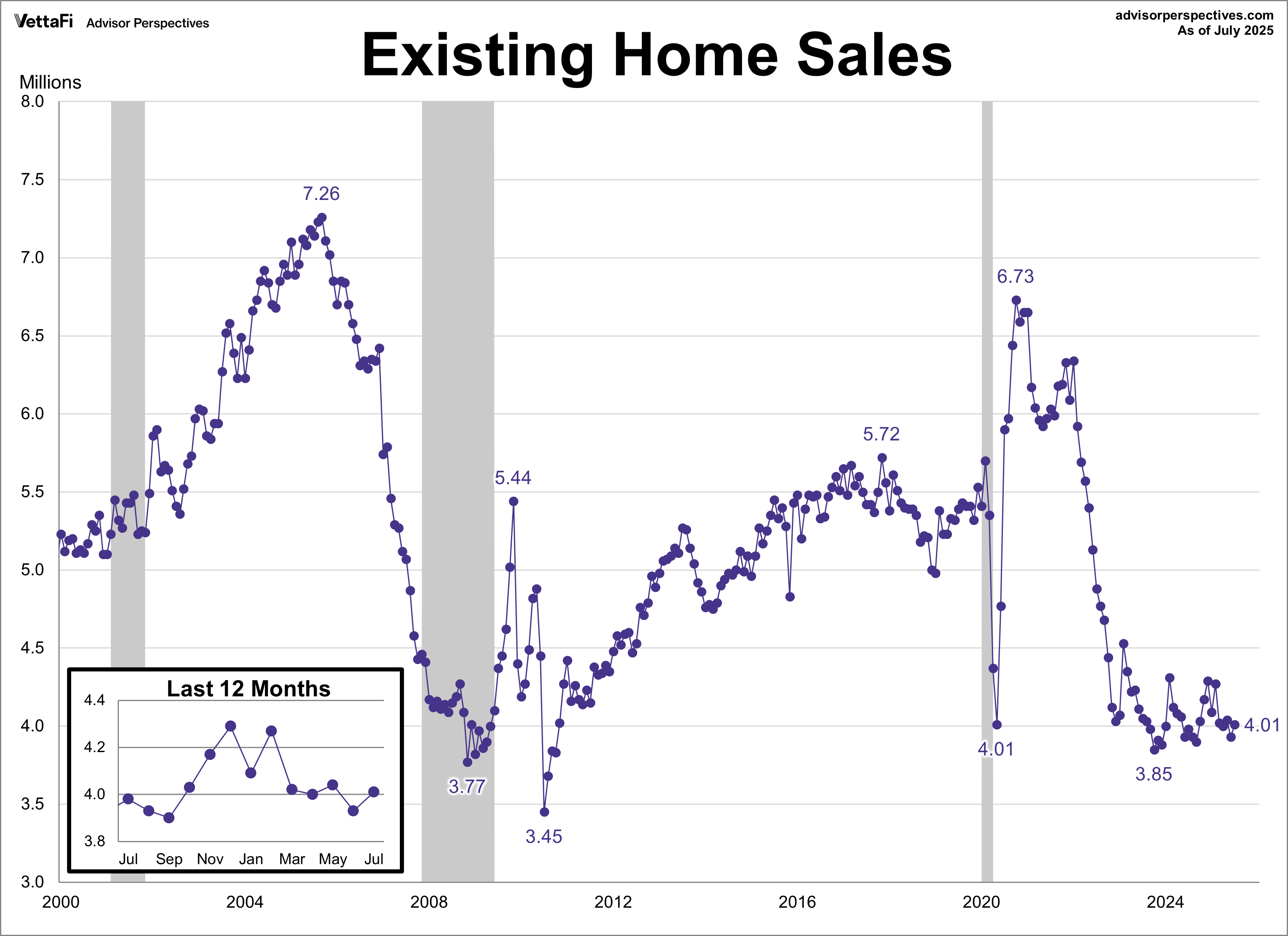 Existing Home Sales Unexpectedly Rise in July - dshort - Advisor ...