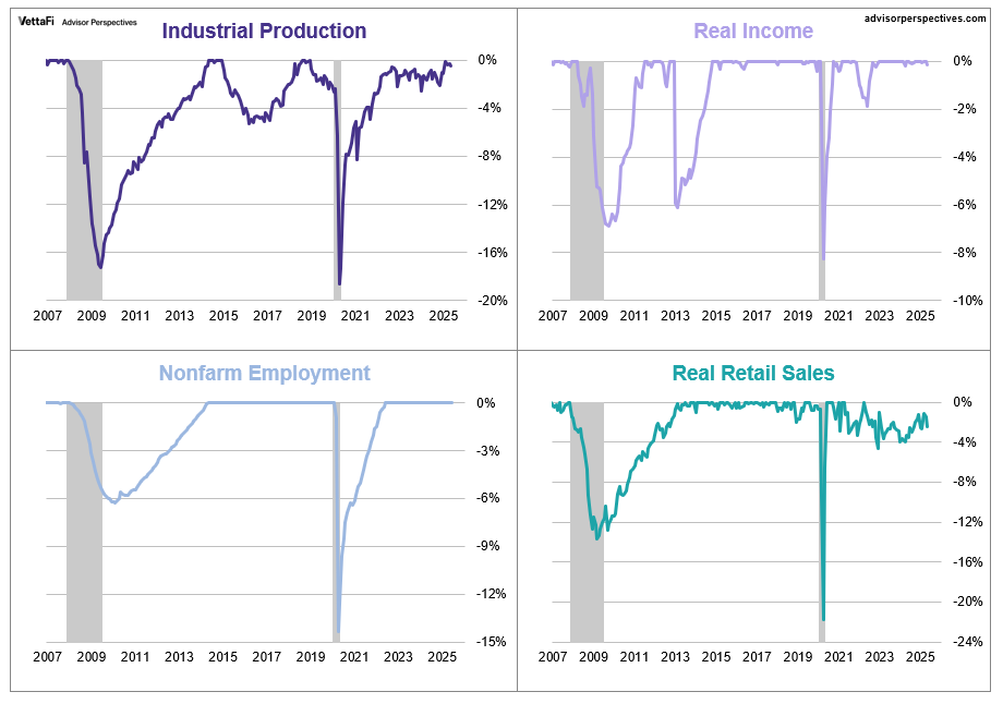 Top 10 Charts of 2025: Midyear Review - Videos - Advisor Perspectives