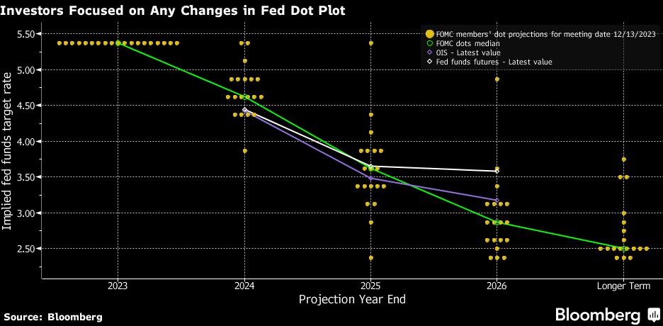 Bond Traders Prep for New Dot Plot, With Three Cuts in Question ...