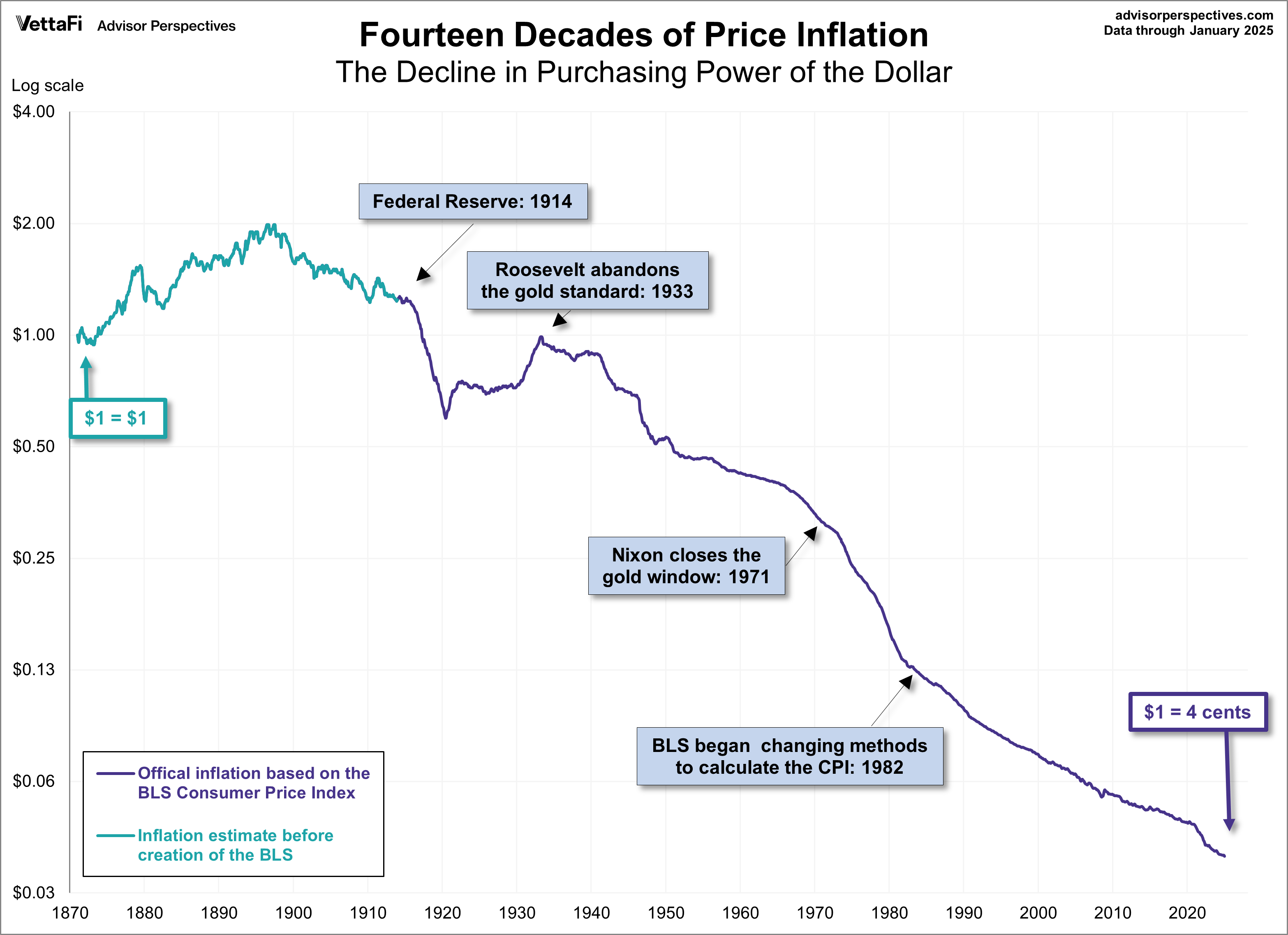 Inflation Since 1872: A Long-Term Look at the CPI - dshort - Advisor ...