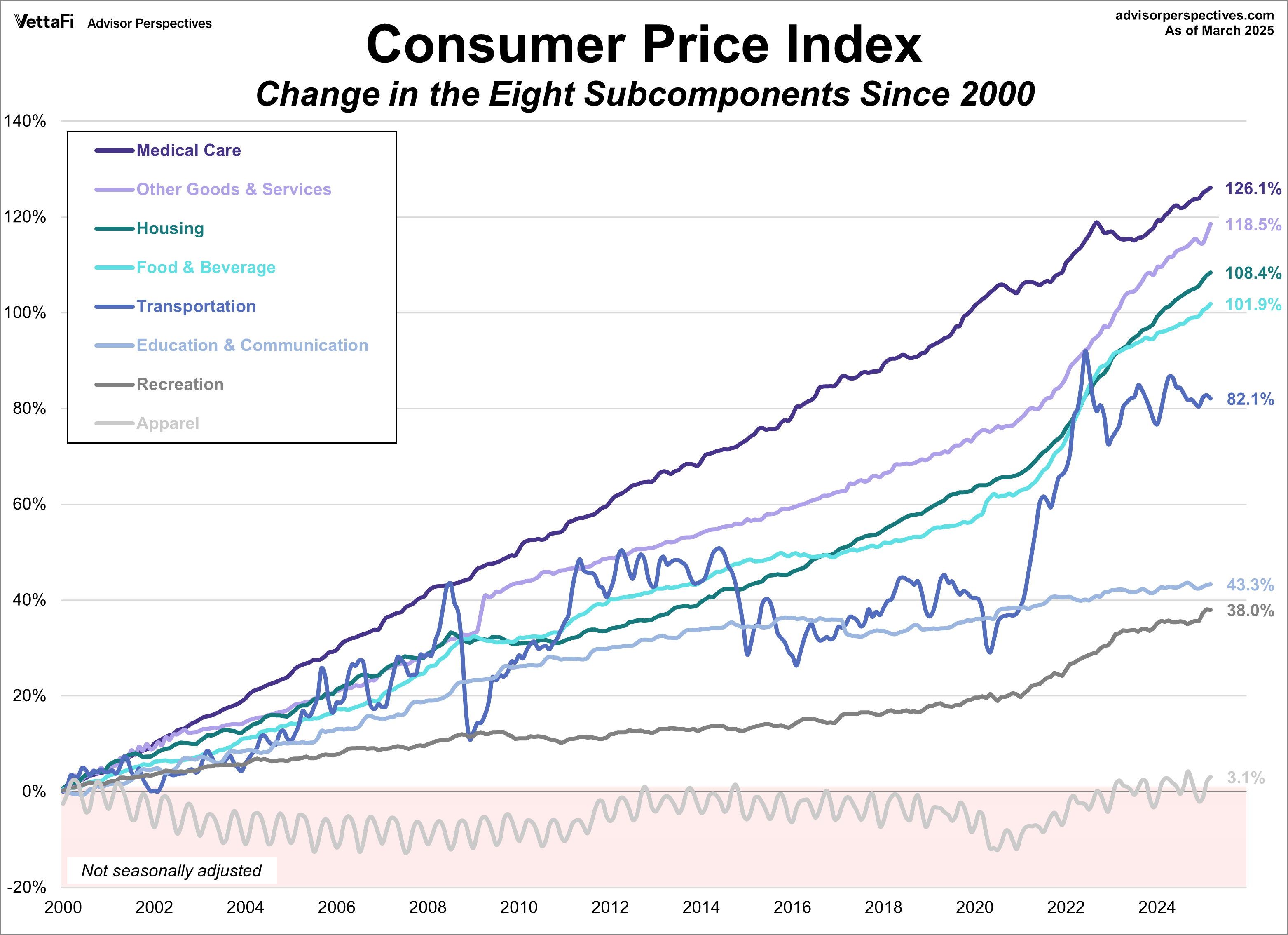 Inside the Consumer Price Index: March 2025 - Videos - Advisor Perspectives