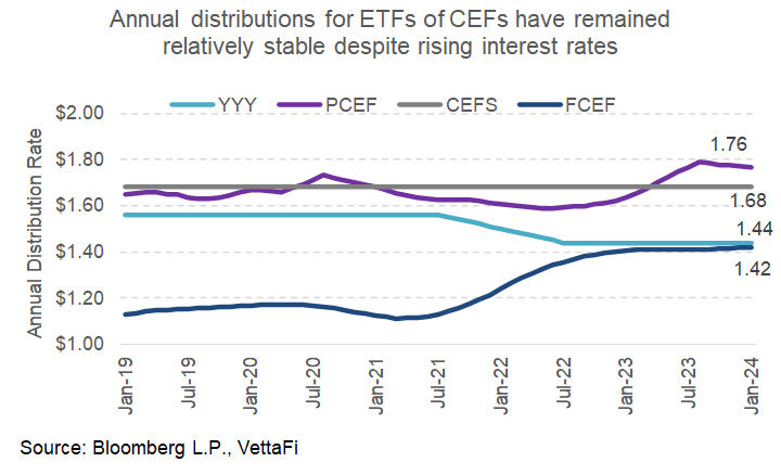 Passive vs. Active ETFs of CEFs - VettaFi - Commentaries - Advisor Perspectives