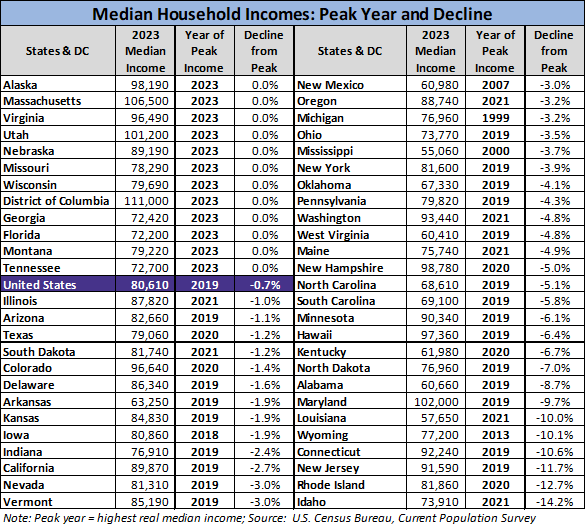 Median Household Income by State: 2023 Update - dshort - Advisor ...