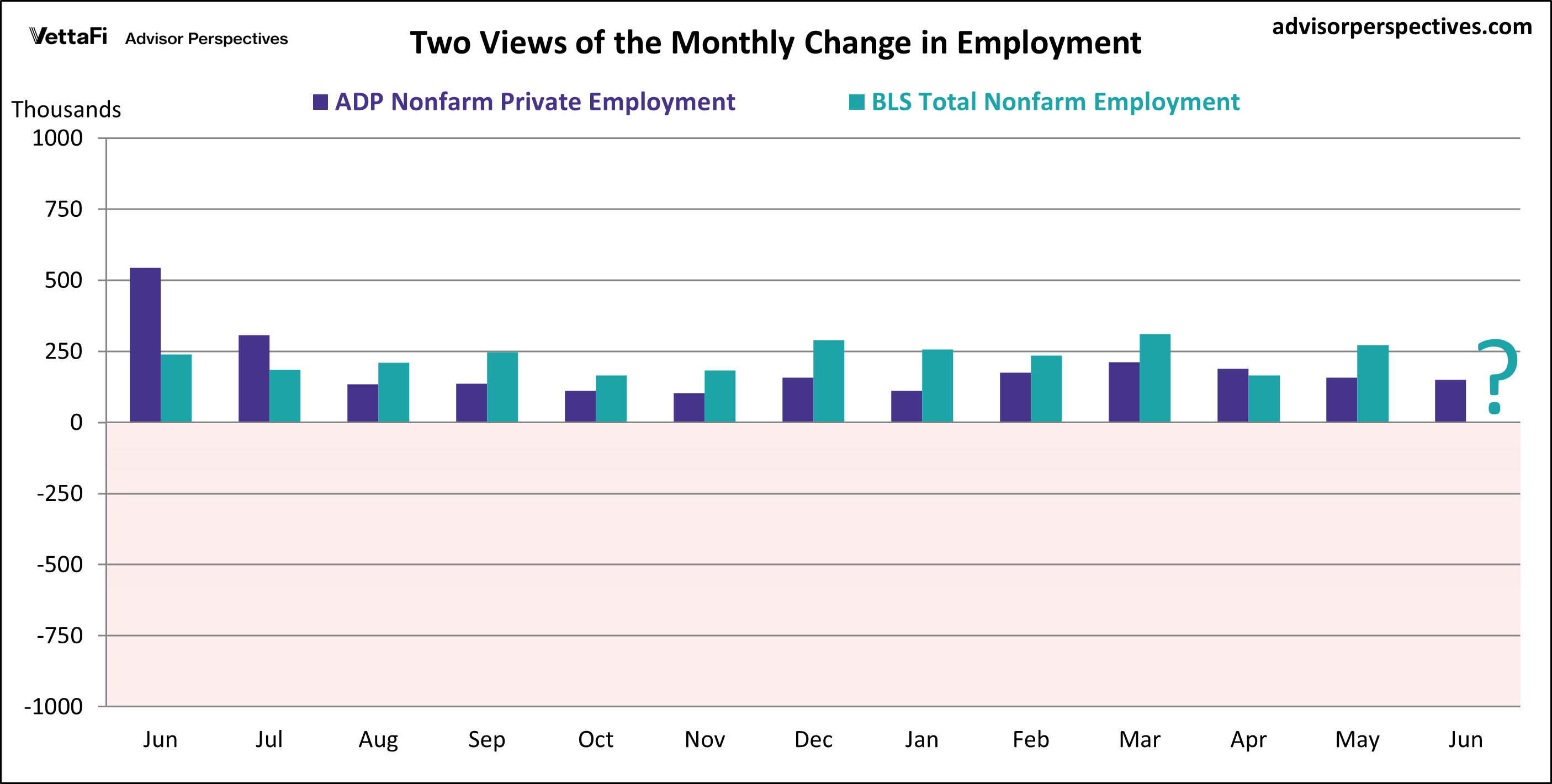 ADP National Employment Report: 150K Private Jobs Added in June ...