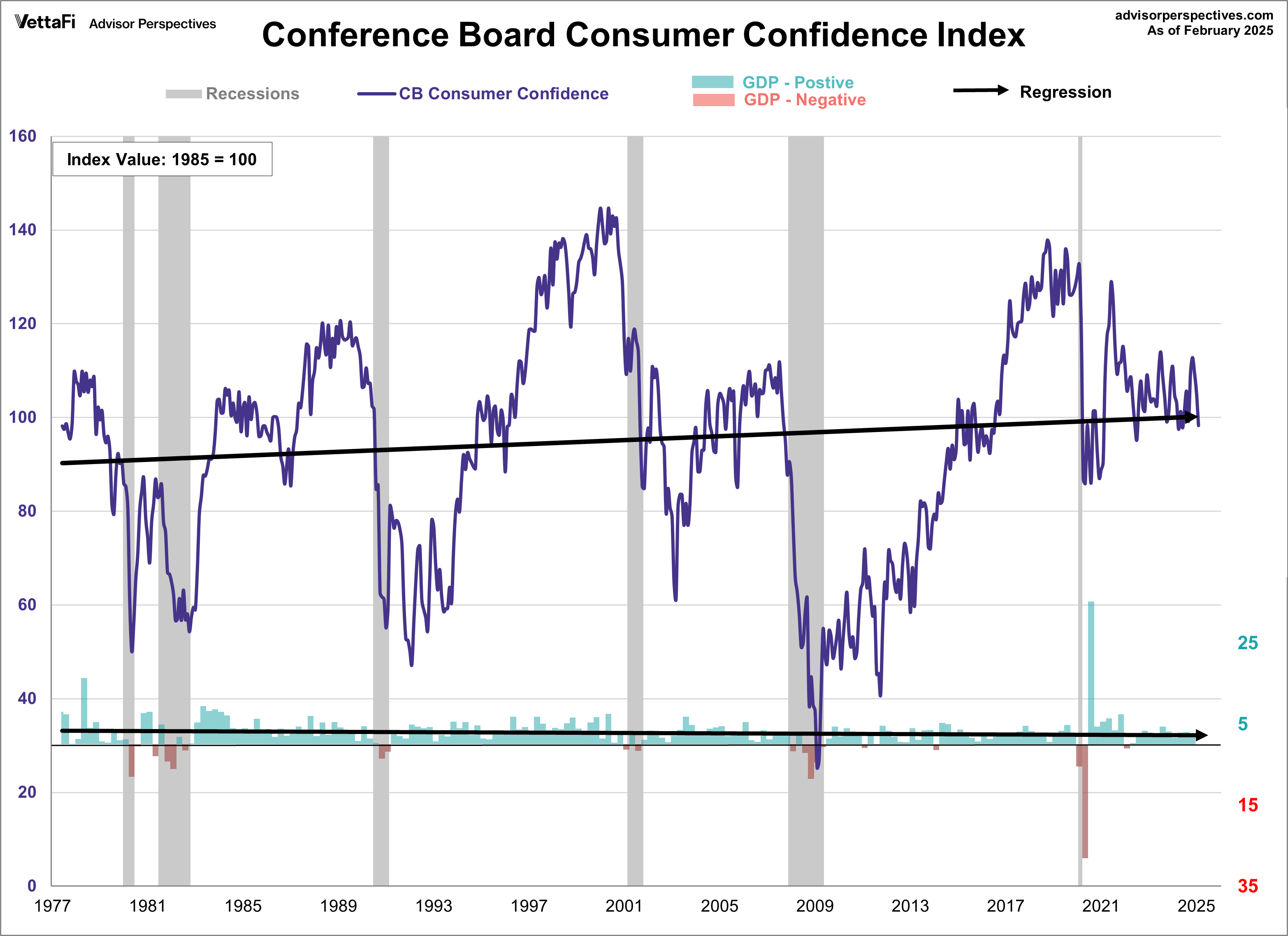 Consumer Confidence Dropped Sharply in February - dshort - Advisor Perspectives