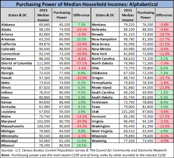 Median Household Purchasing Power for the 50 States and DC: 2023 Update ...